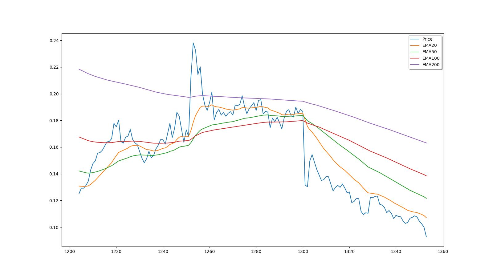 Tokocrypto Exponential Moving Averages