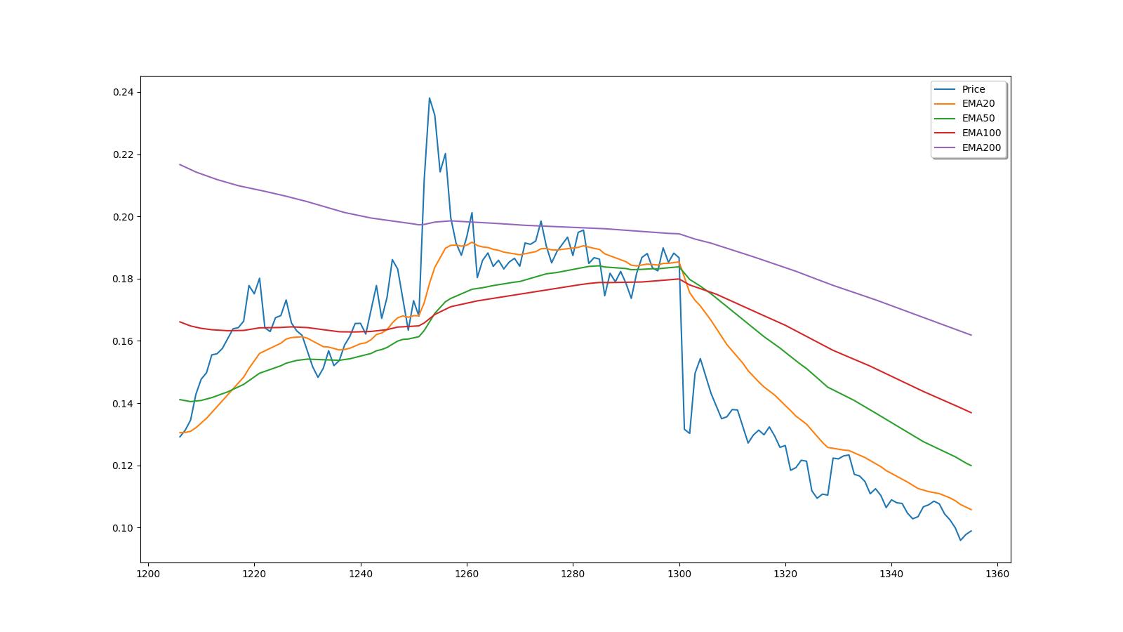 Tokocrypto Exponential Moving Averages