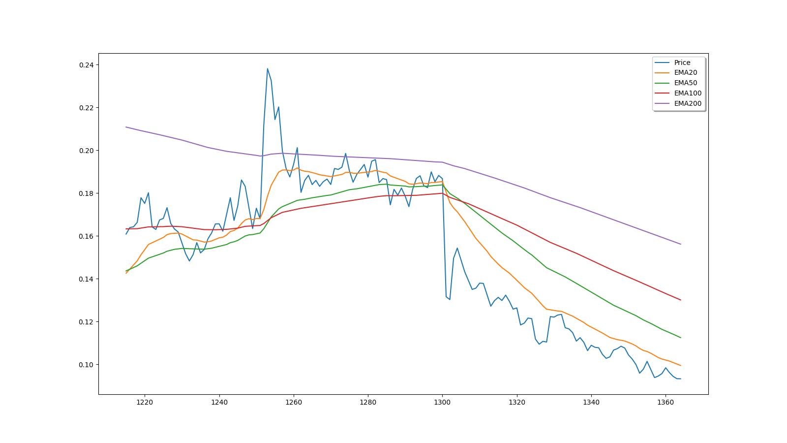 Tokocrypto Exponential Moving Averages