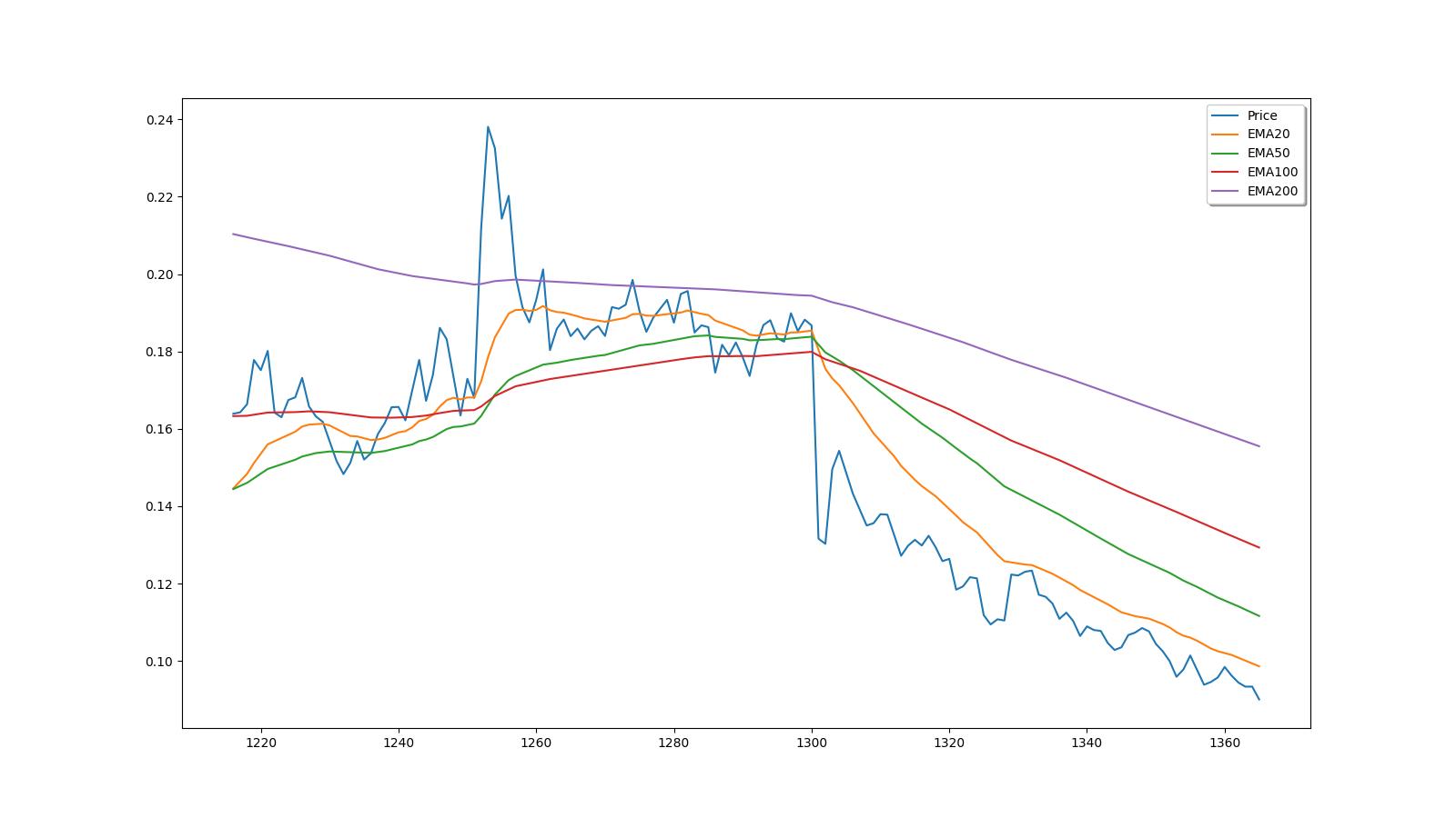 Tokocrypto Exponential Moving Averages