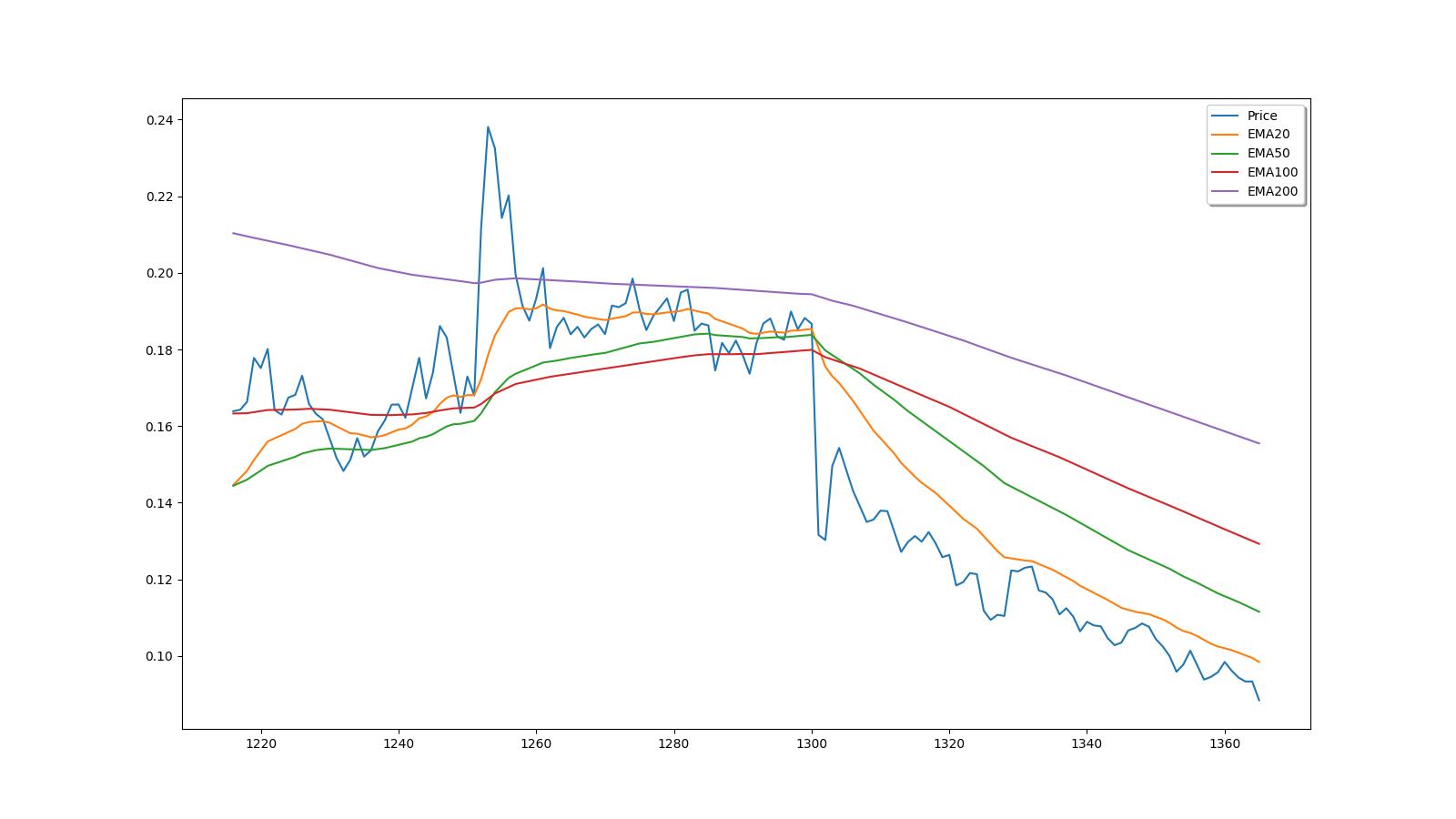 Tokocrypto Exponential Moving Averages