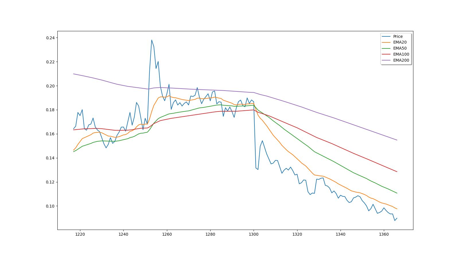 Tokocrypto Exponential Moving Averages