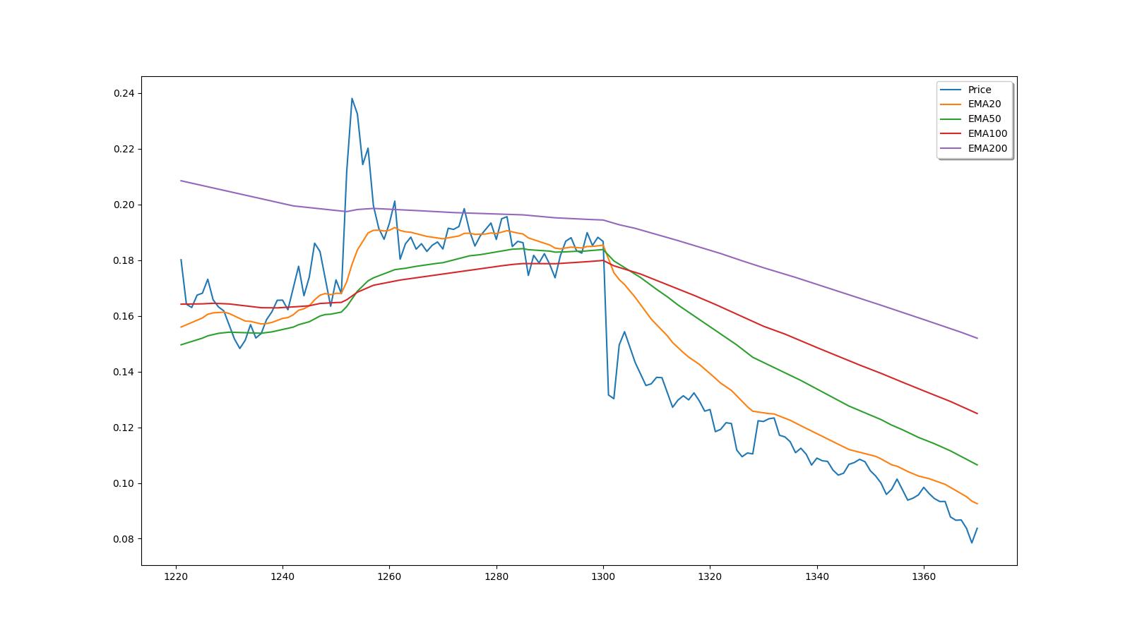 Tokocrypto Exponential Moving Averages