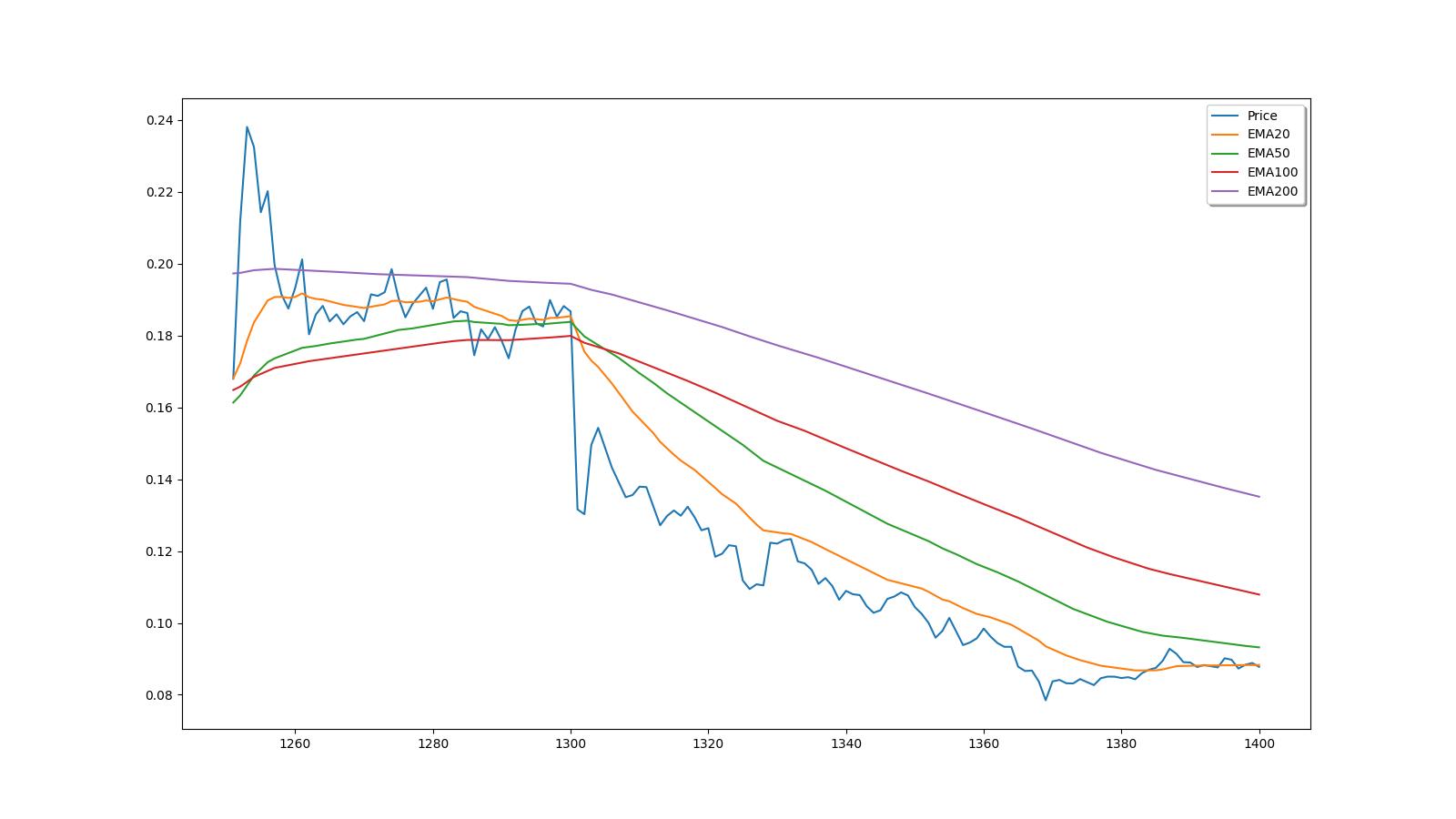 Tokocrypto Exponential Moving Averages