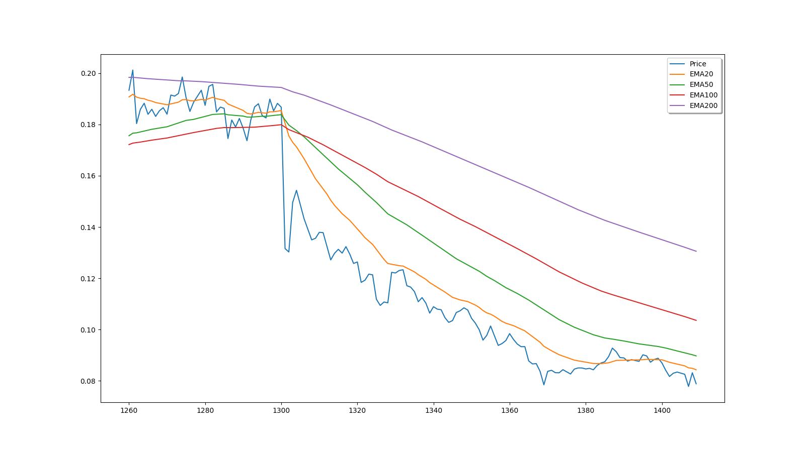 Tokocrypto Exponential Moving Averages