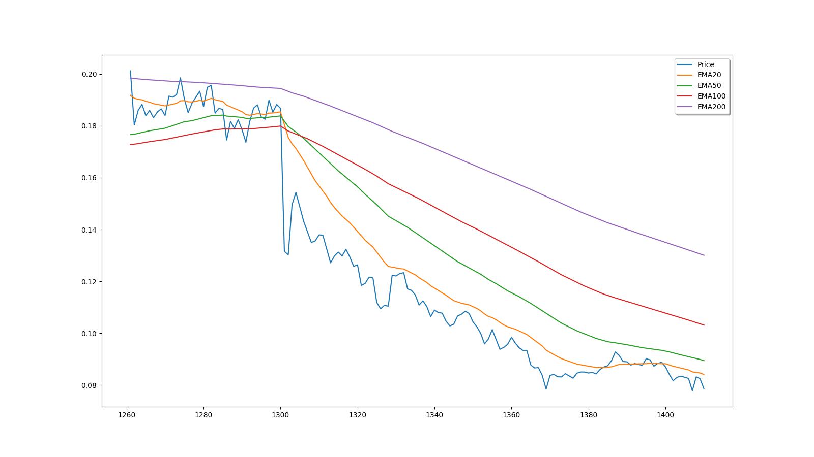 Tokocrypto Exponential Moving Averages