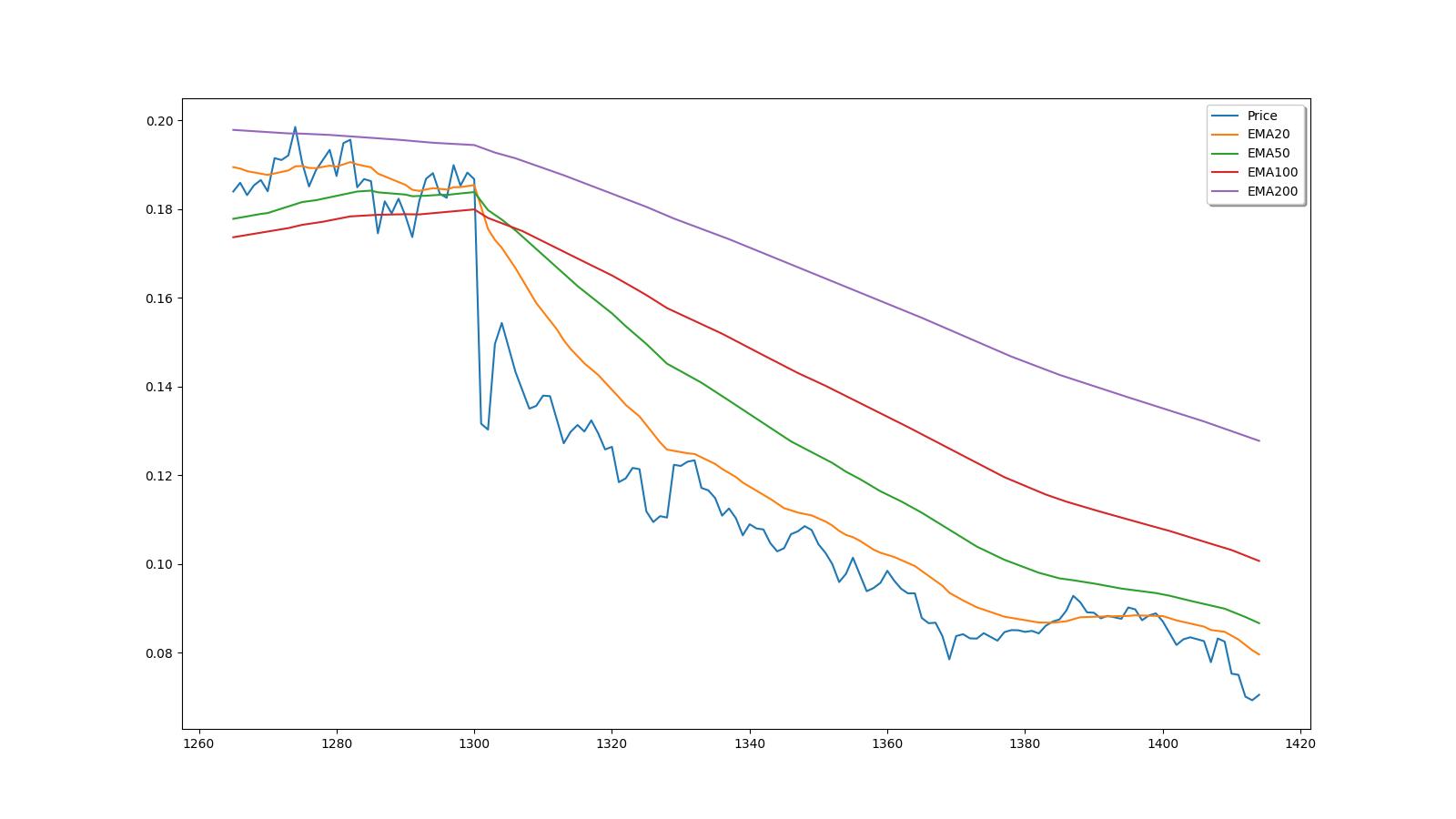Tokocrypto Exponential Moving Averages