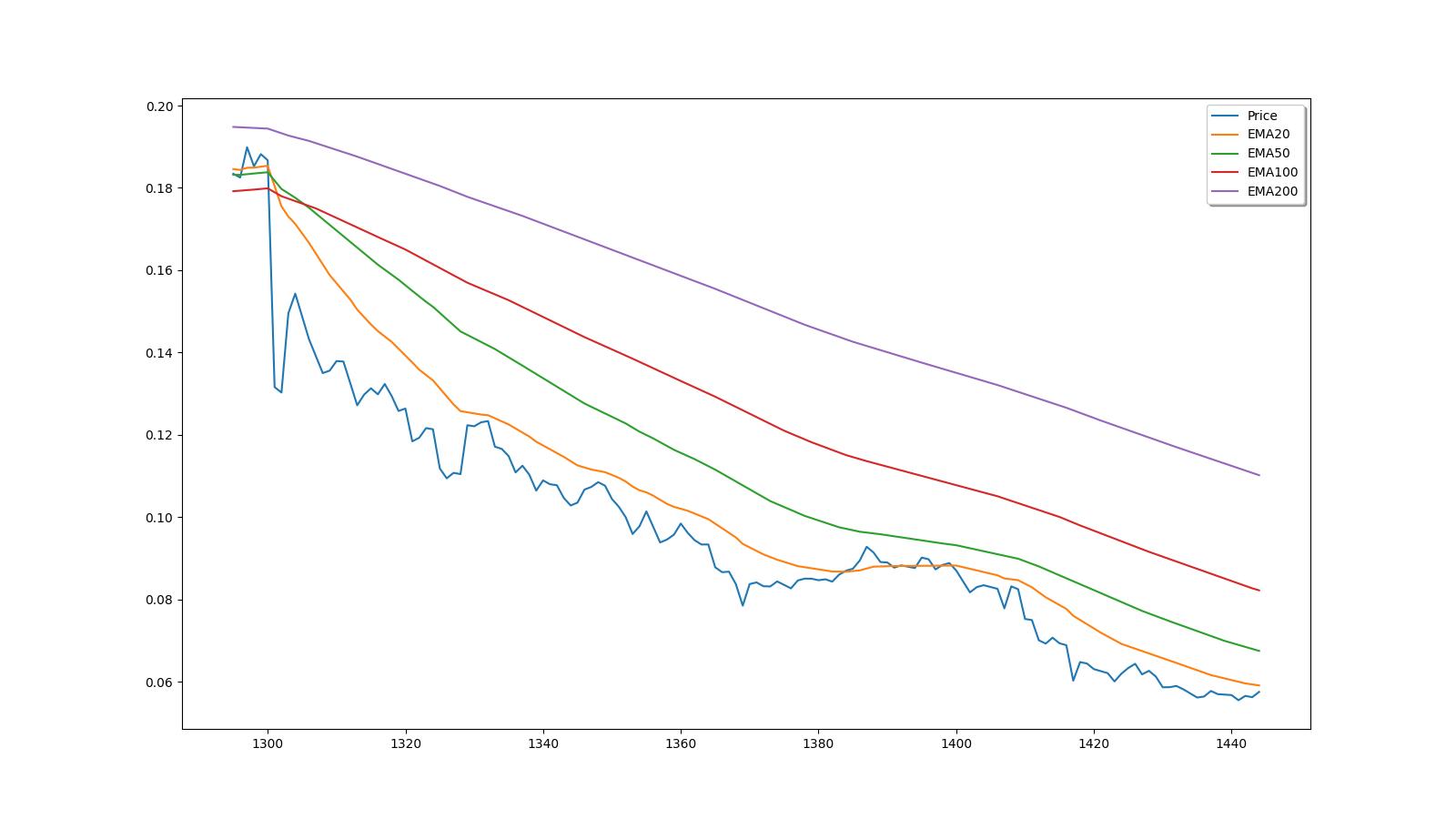 Tokocrypto Exponential Moving Averages
