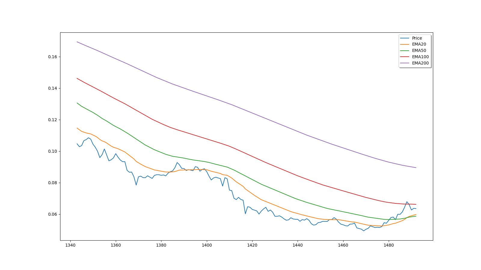 Tokocrypto Exponential Moving Averages