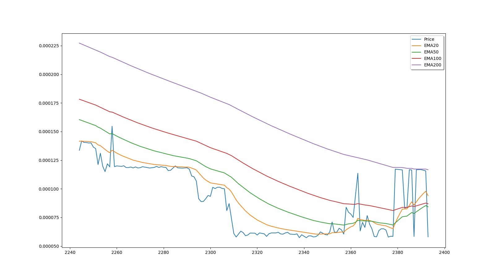 Tokoin Exponential Moving Averages