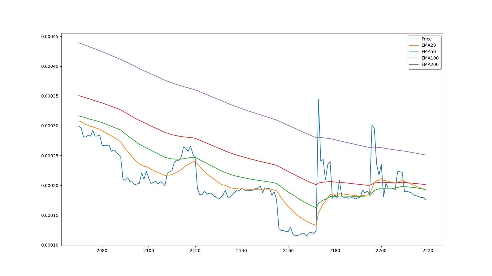 Tokoin Exponential Moving Averages