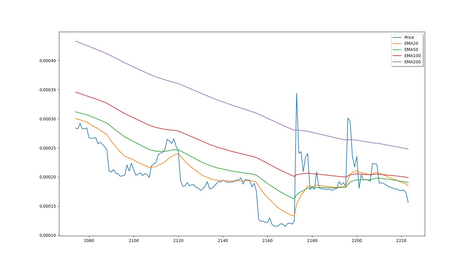 Tokoin Exponential Moving Averages