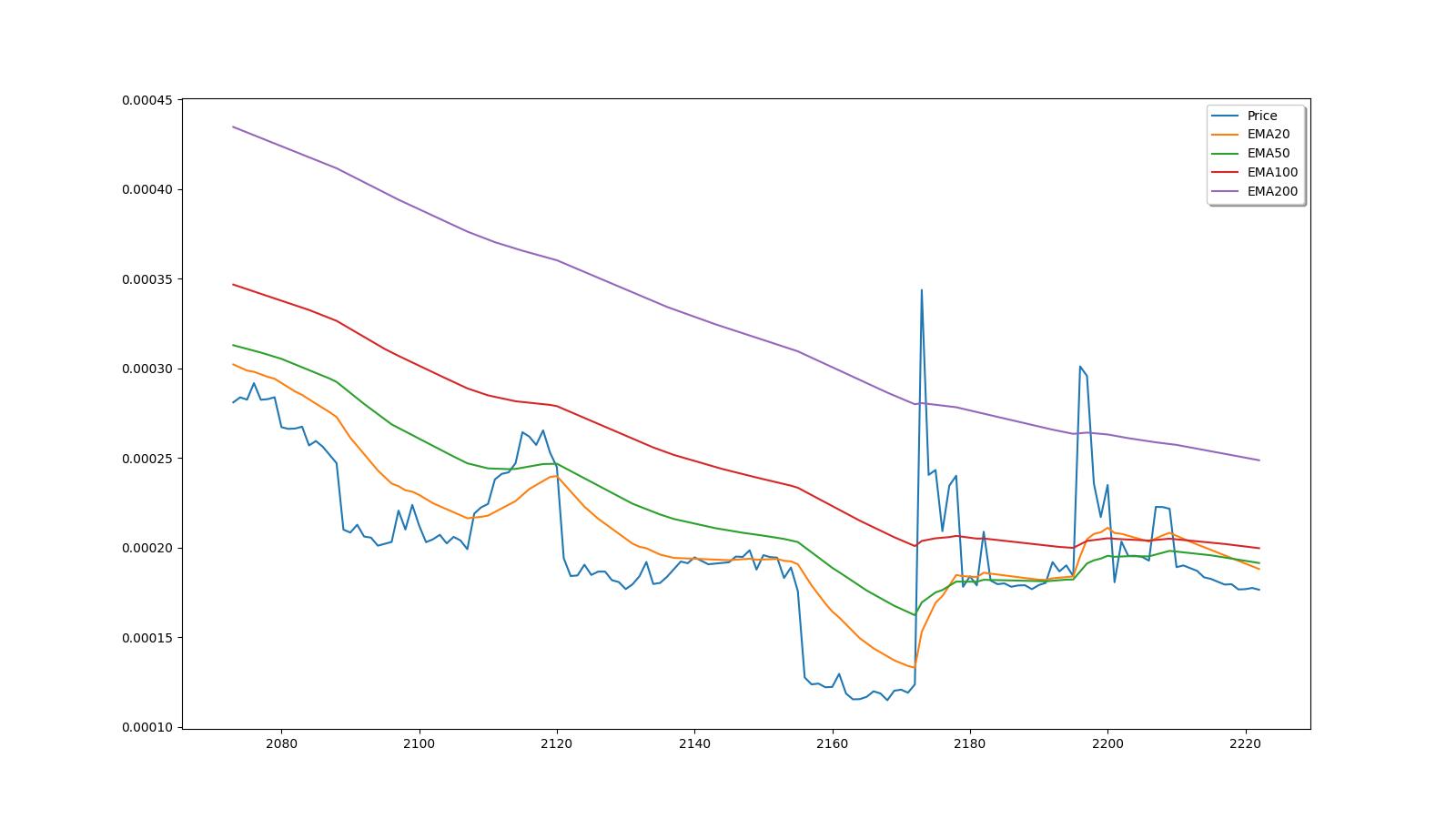Tokoin Exponential Moving Averages