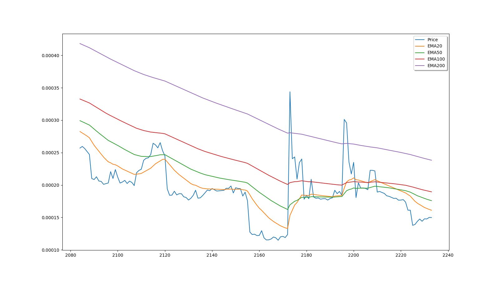 Tokoin Exponential Moving Averages