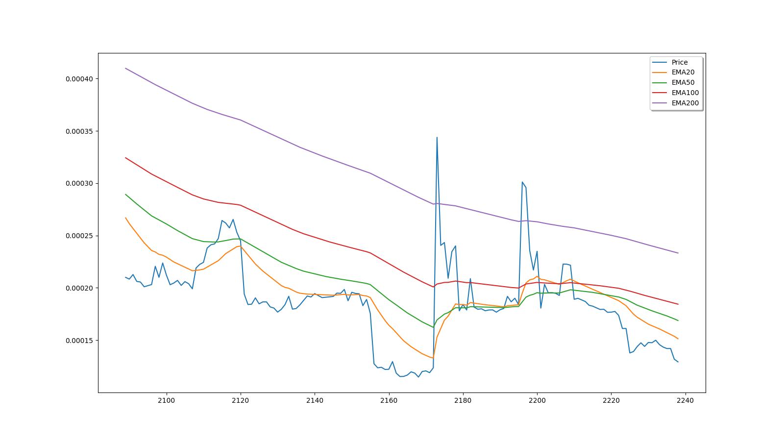 Tokoin Exponential Moving Averages