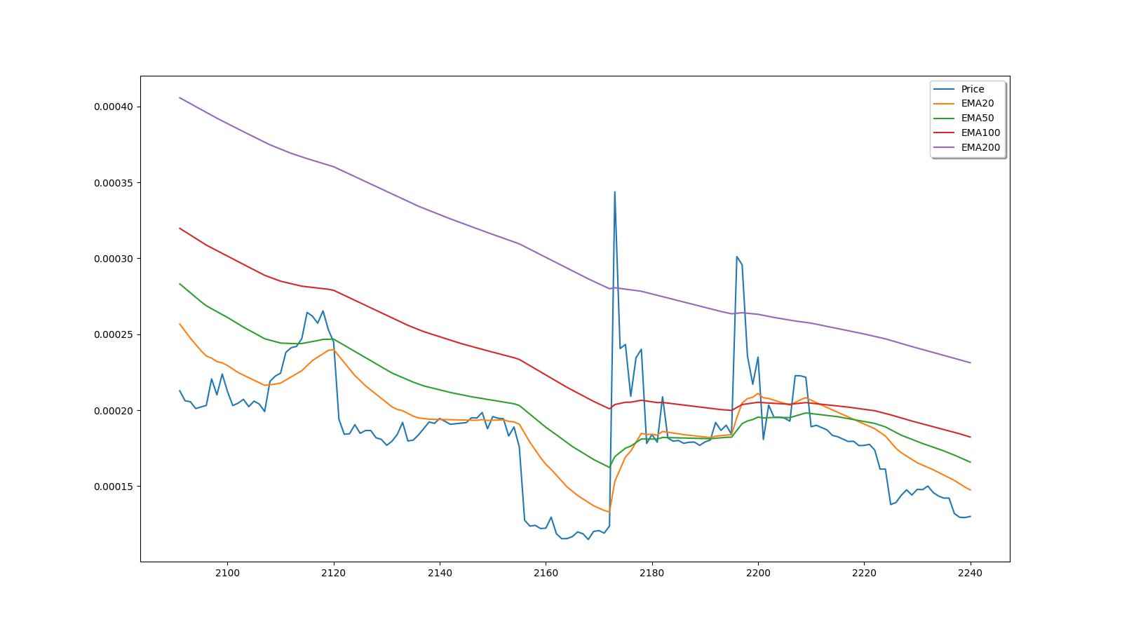 Tokoin Exponential Moving Averages