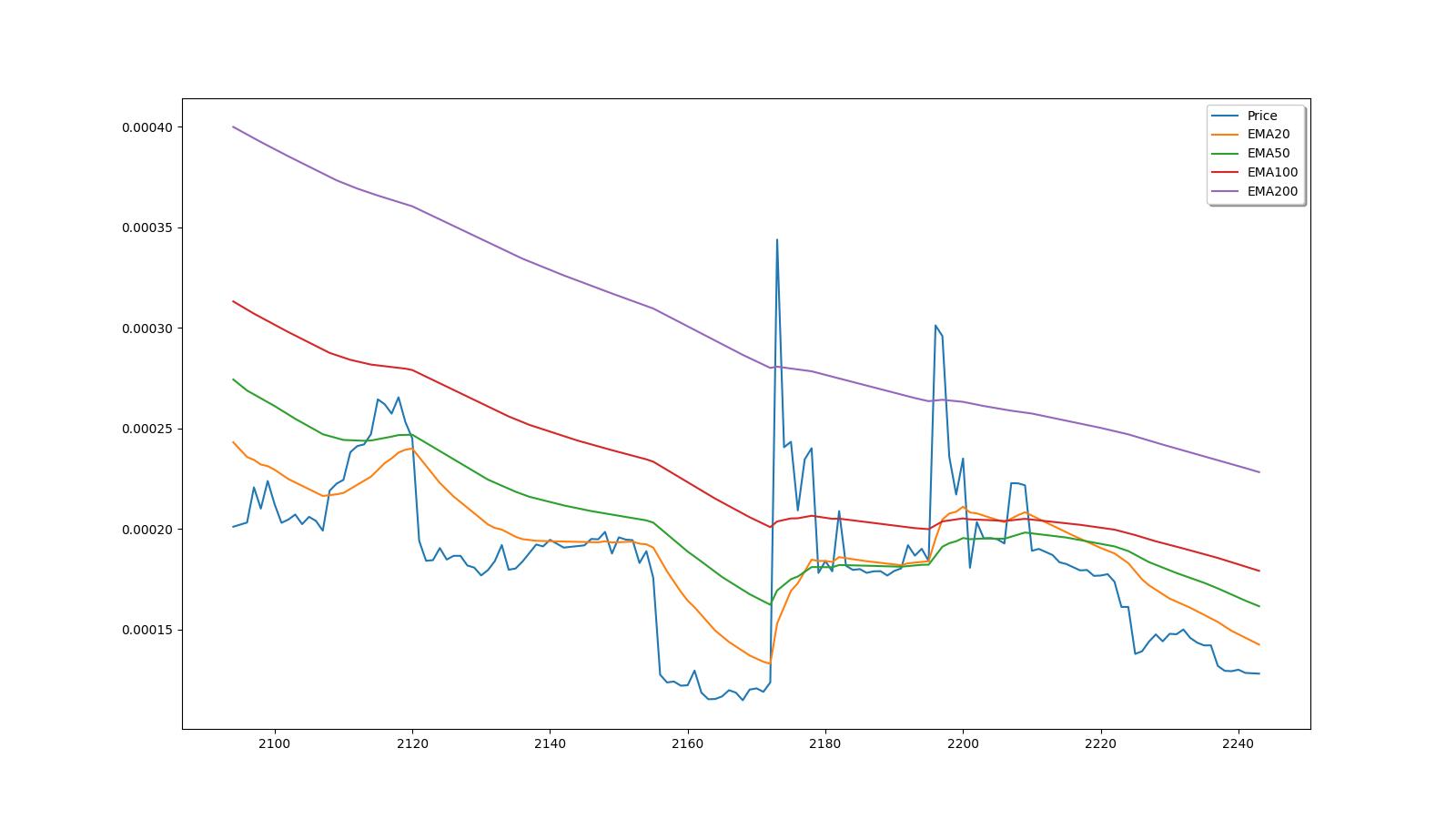 Tokoin Exponential Moving Averages