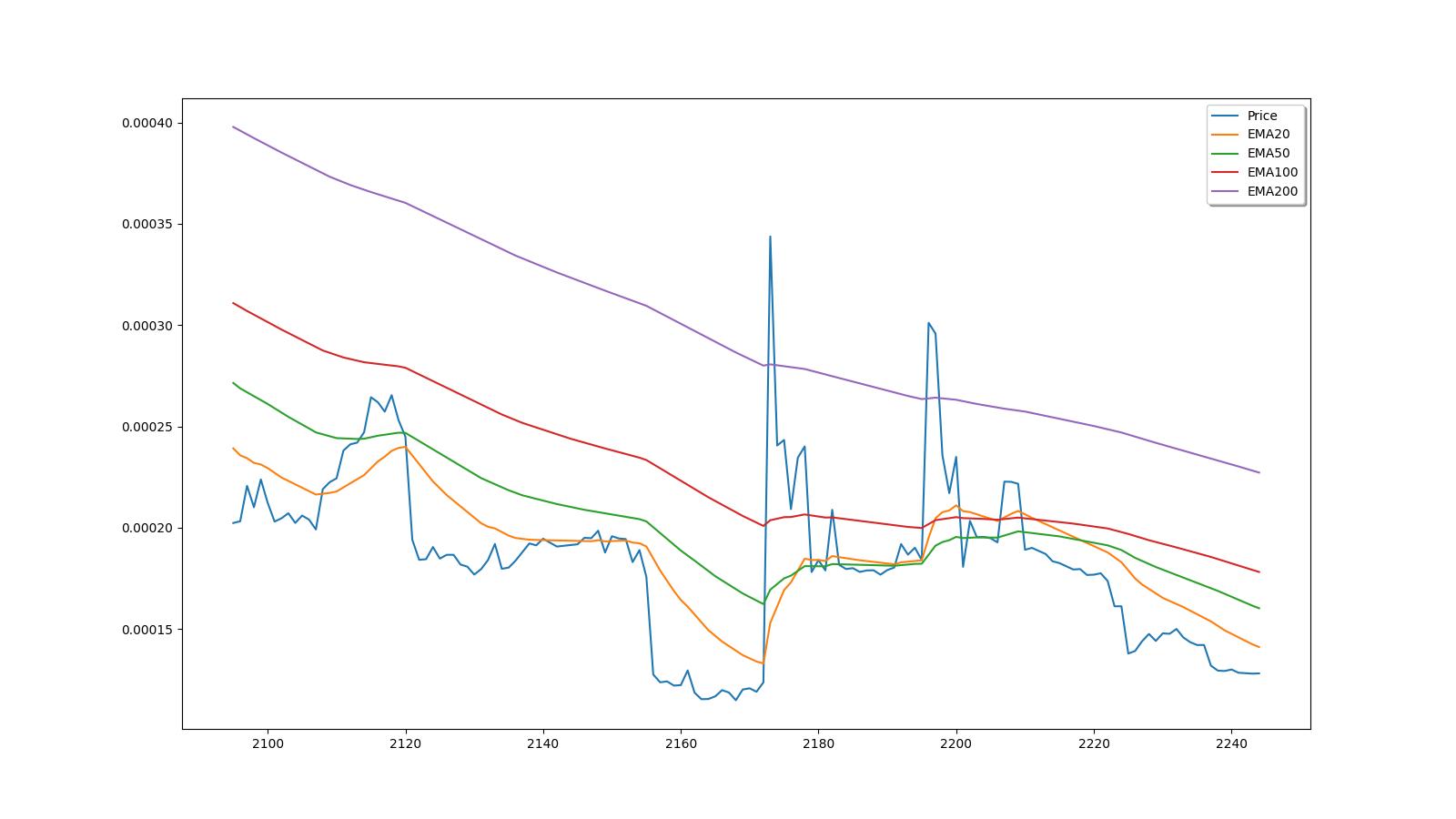 Tokoin Exponential Moving Averages