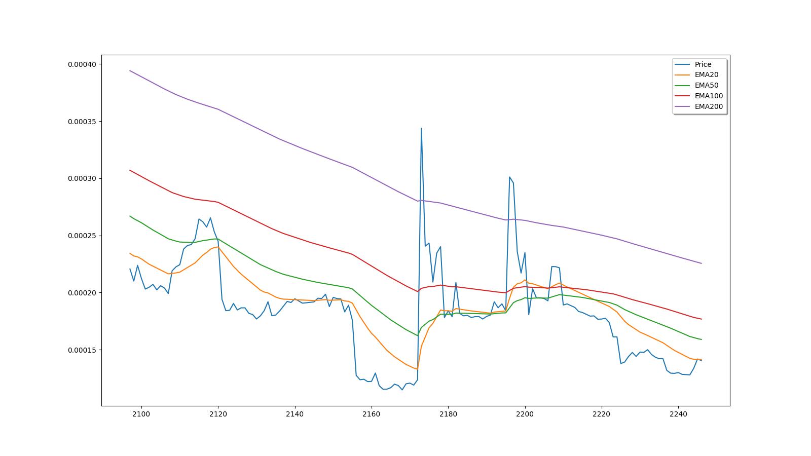 Tokoin Exponential Moving Averages