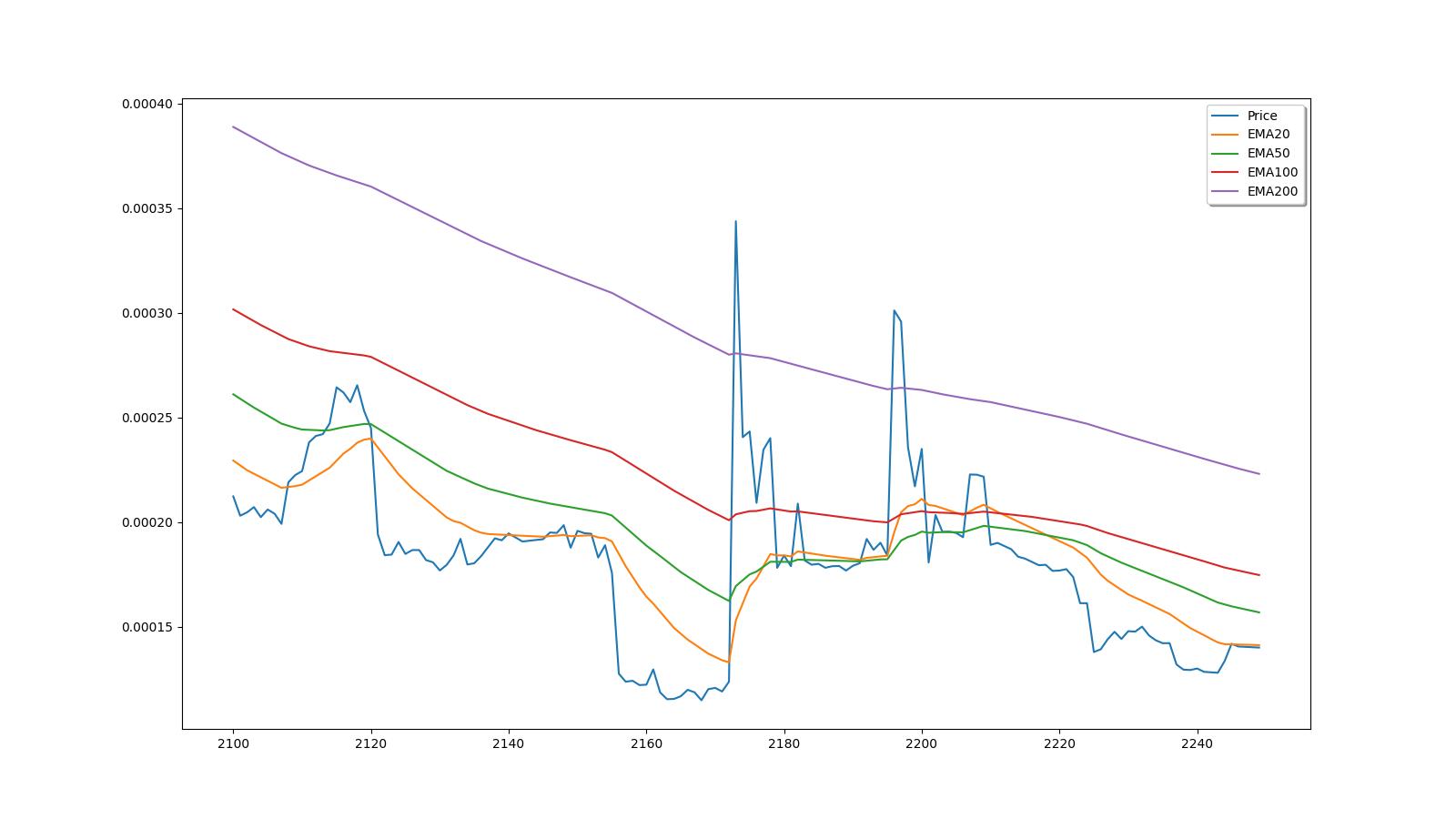 Tokoin Exponential Moving Averages