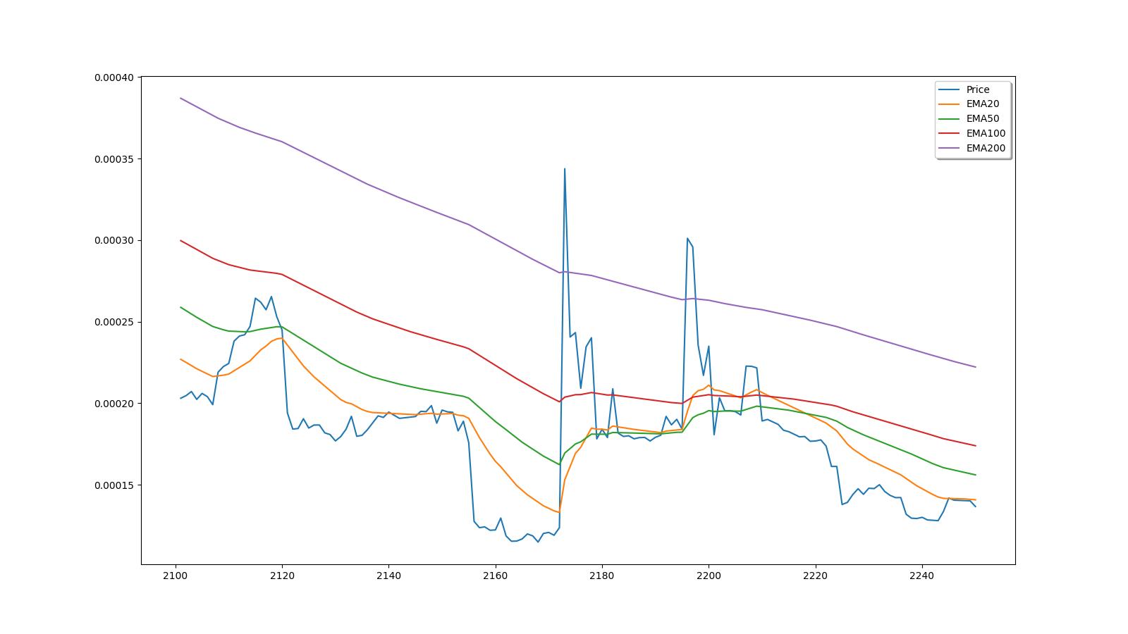 Tokoin Exponential Moving Averages