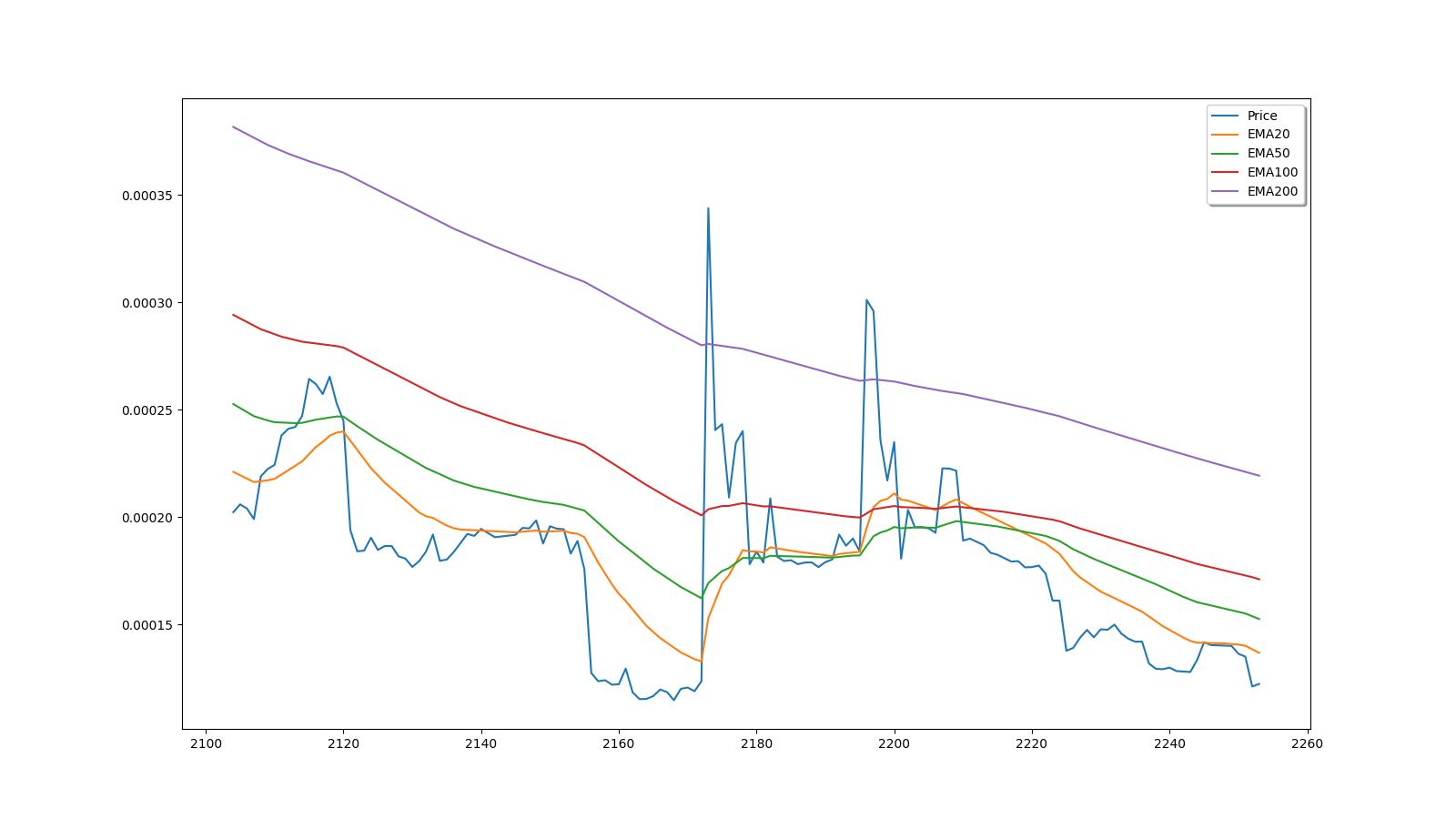 Tokoin Exponential Moving Averages