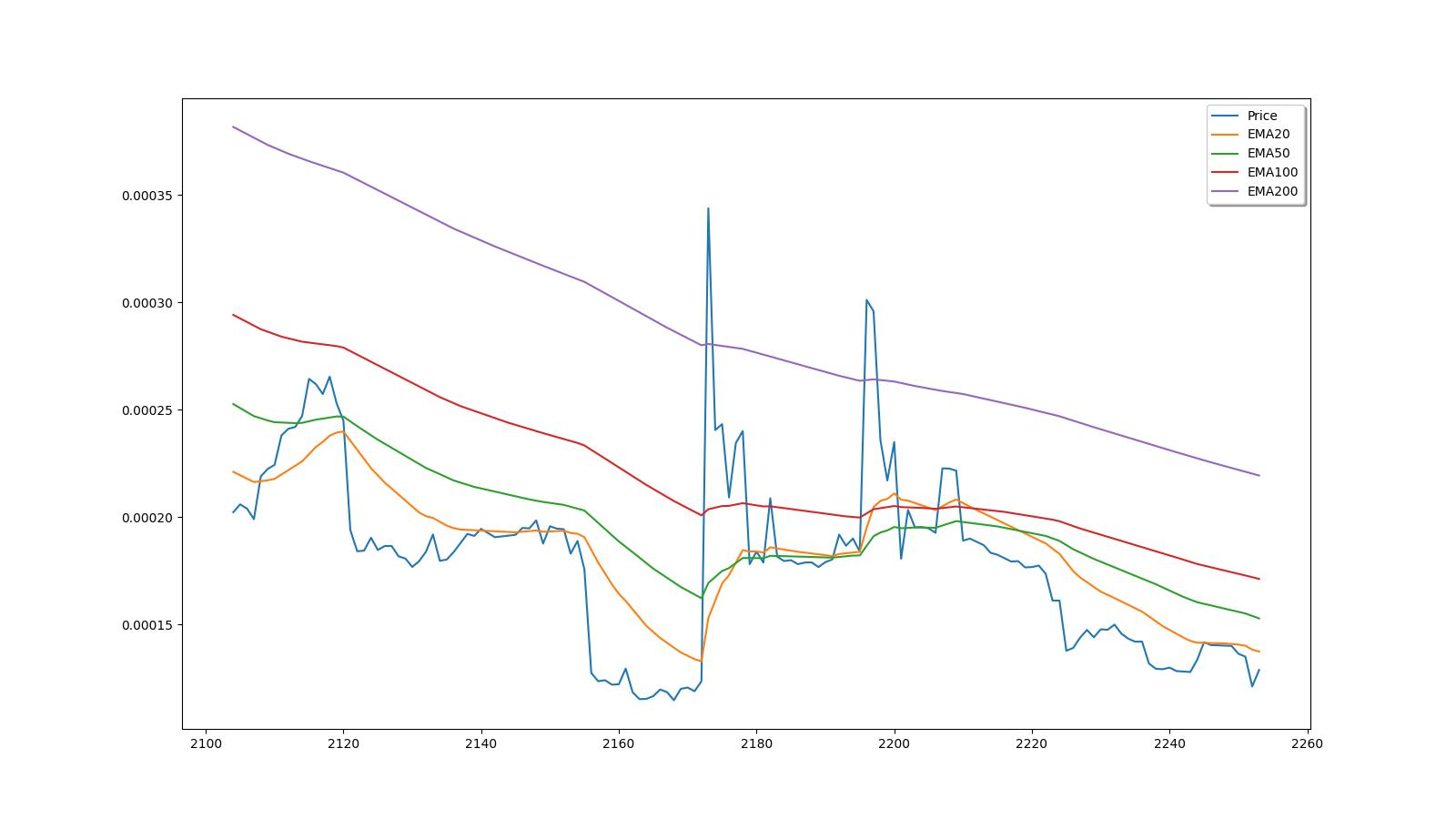 Tokoin Exponential Moving Averages