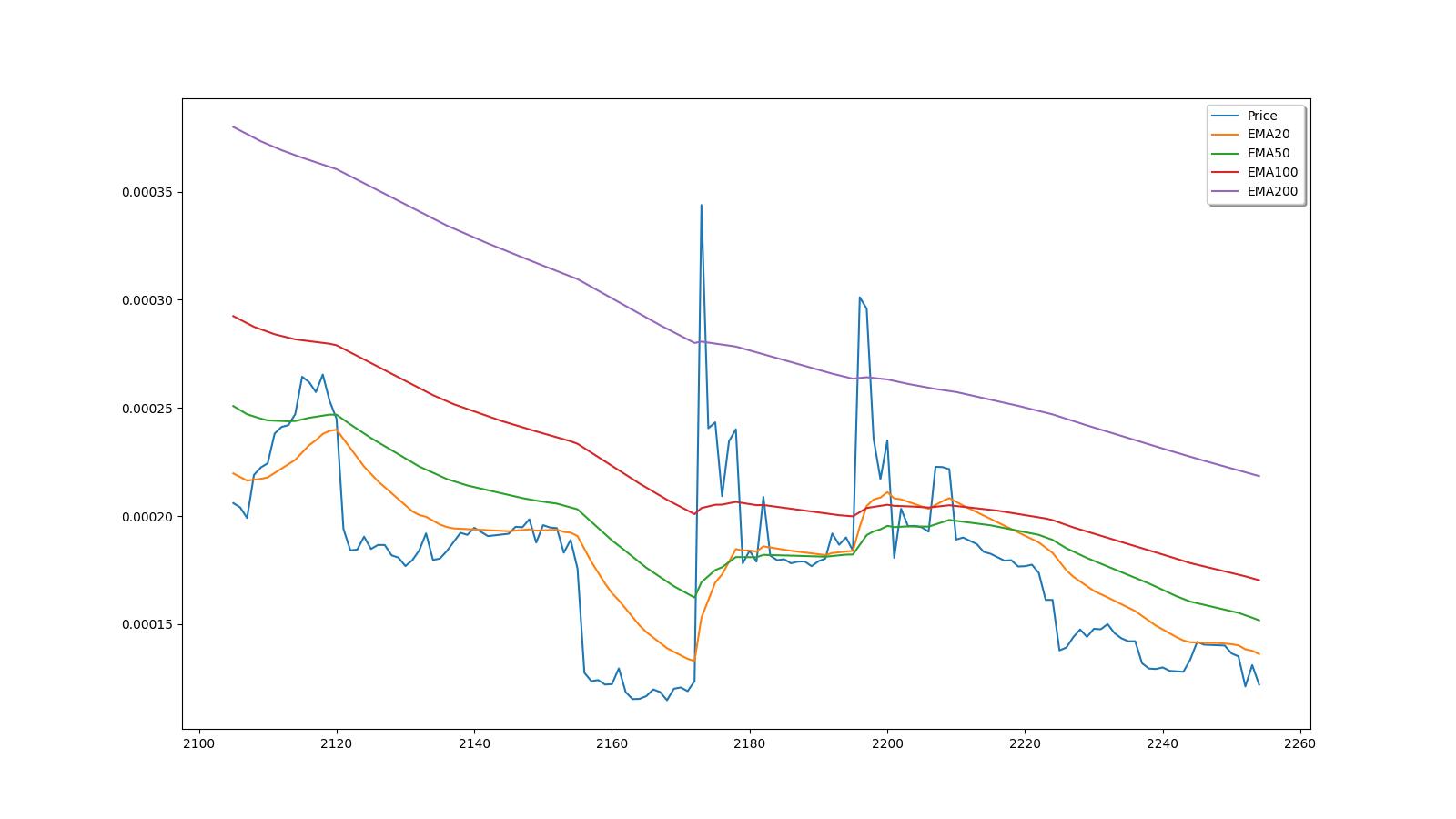 Tokoin Exponential Moving Averages
