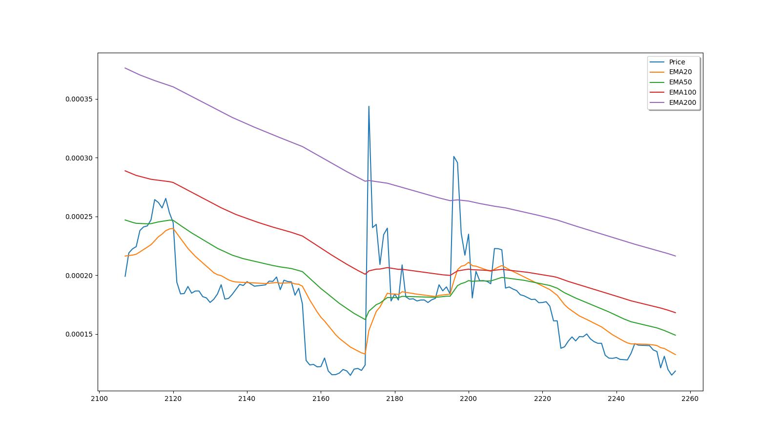 Tokoin Exponential Moving Averages