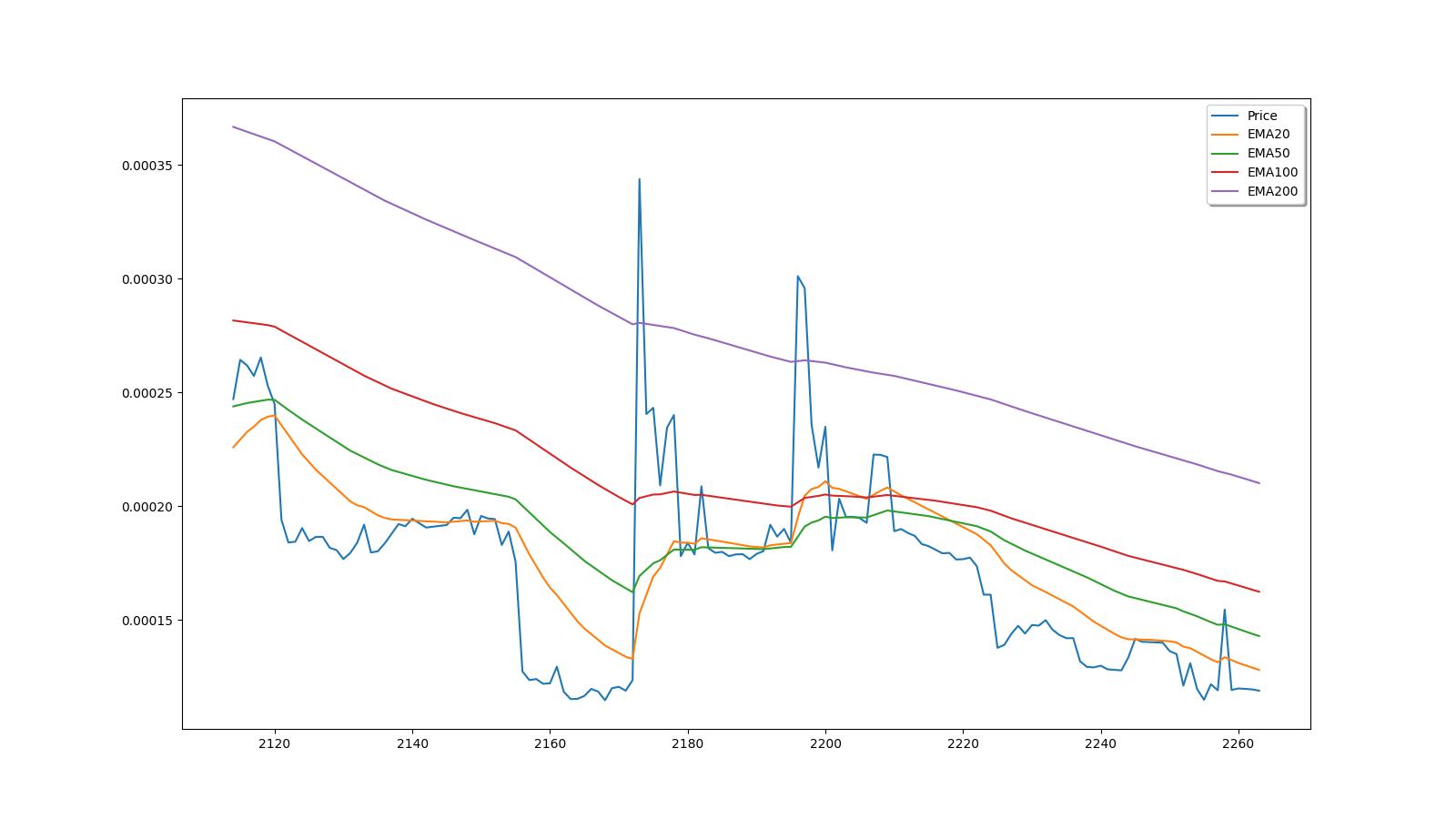 Tokoin Exponential Moving Averages