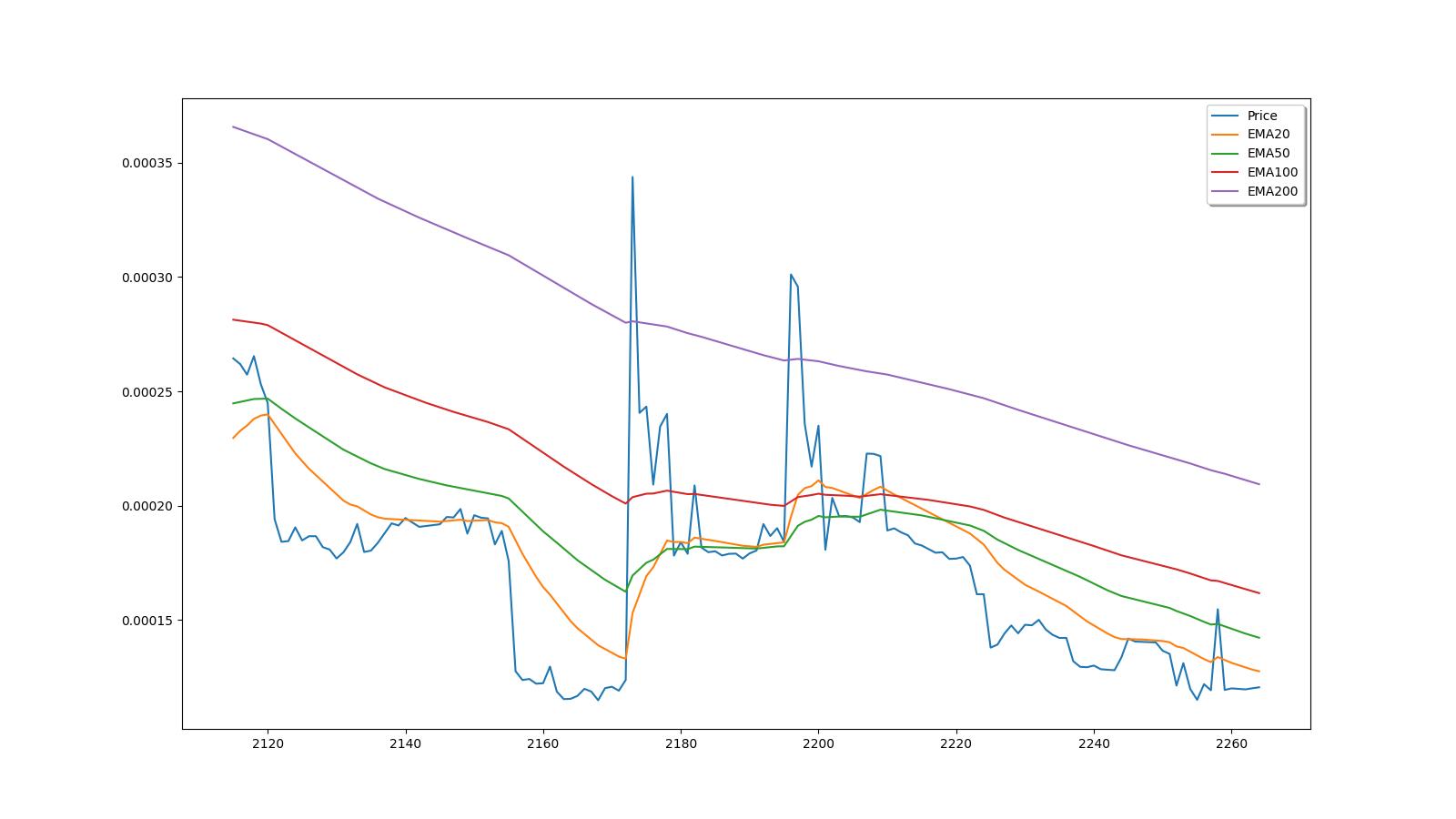 Tokoin Exponential Moving Averages