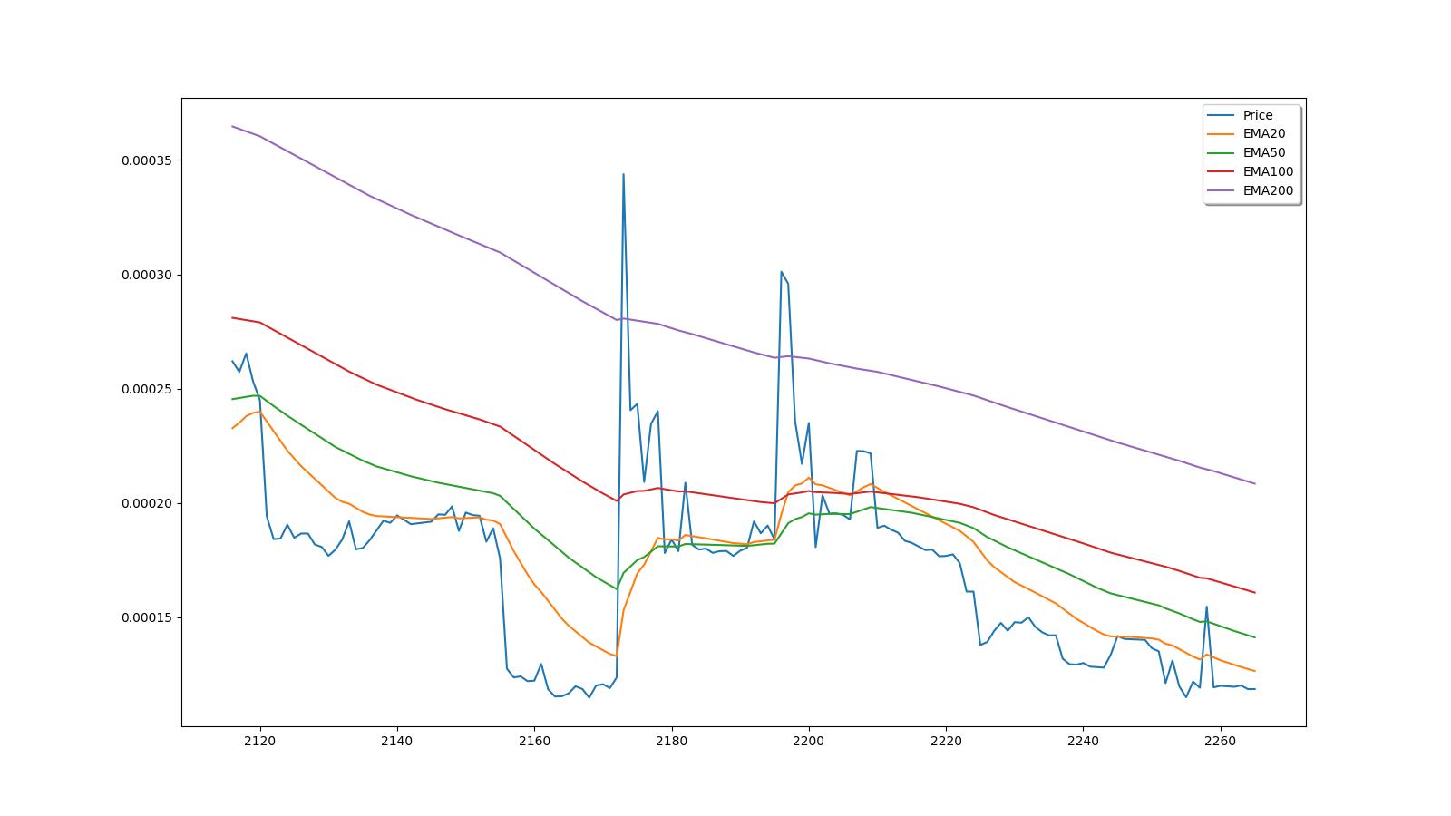 Tokoin Exponential Moving Averages