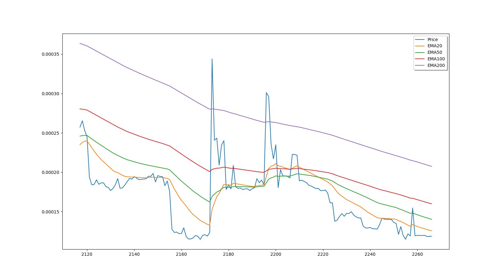 Tokoin Exponential Moving Averages