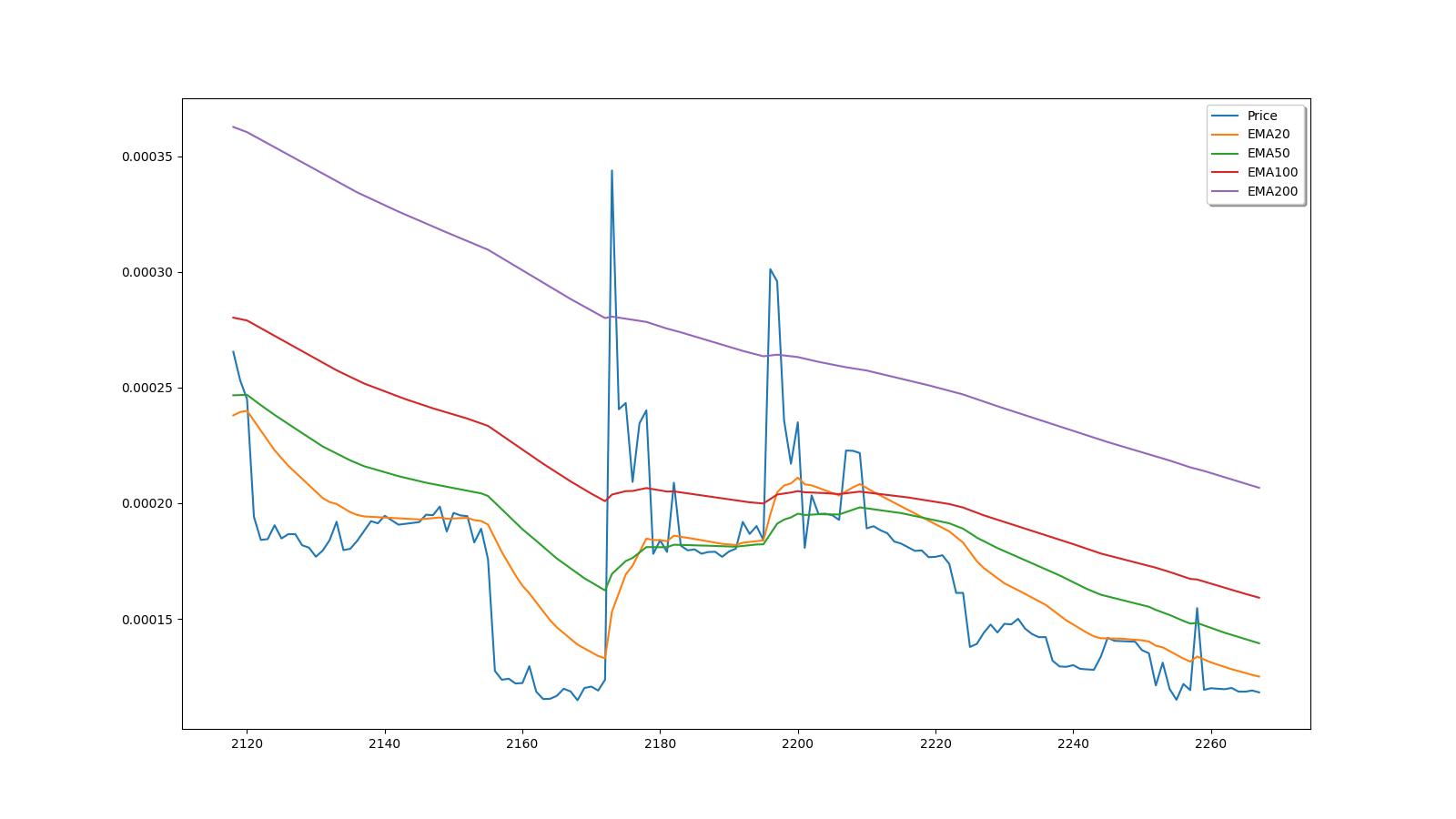 Tokoin Exponential Moving Averages