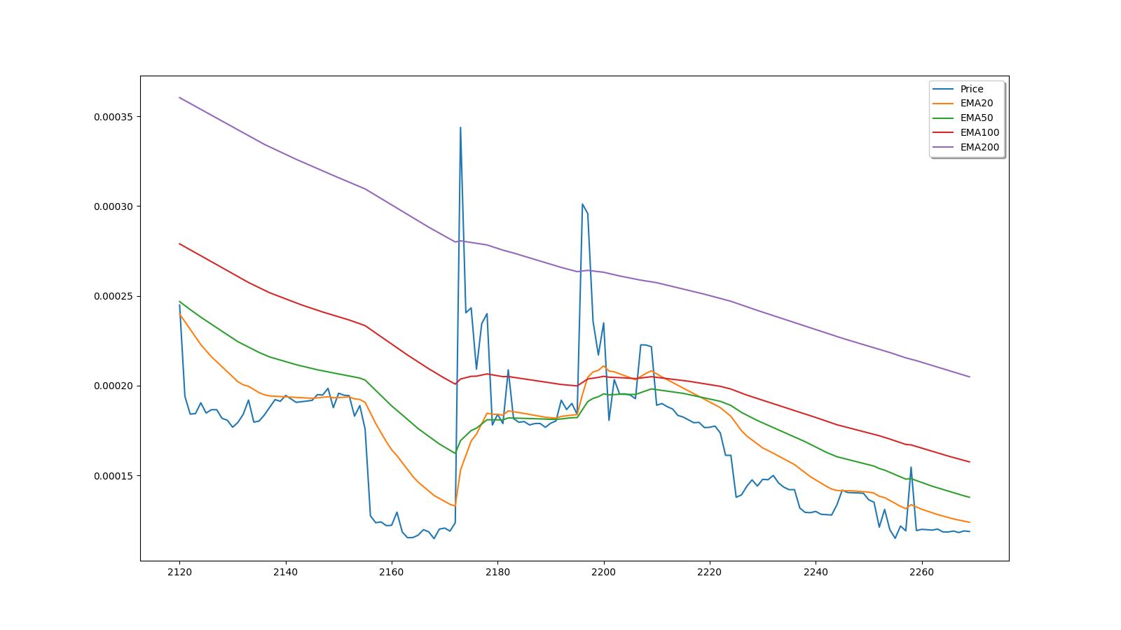 Tokoin Exponential Moving Averages
