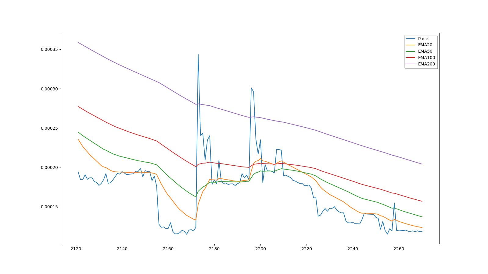 Tokoin Exponential Moving Averages