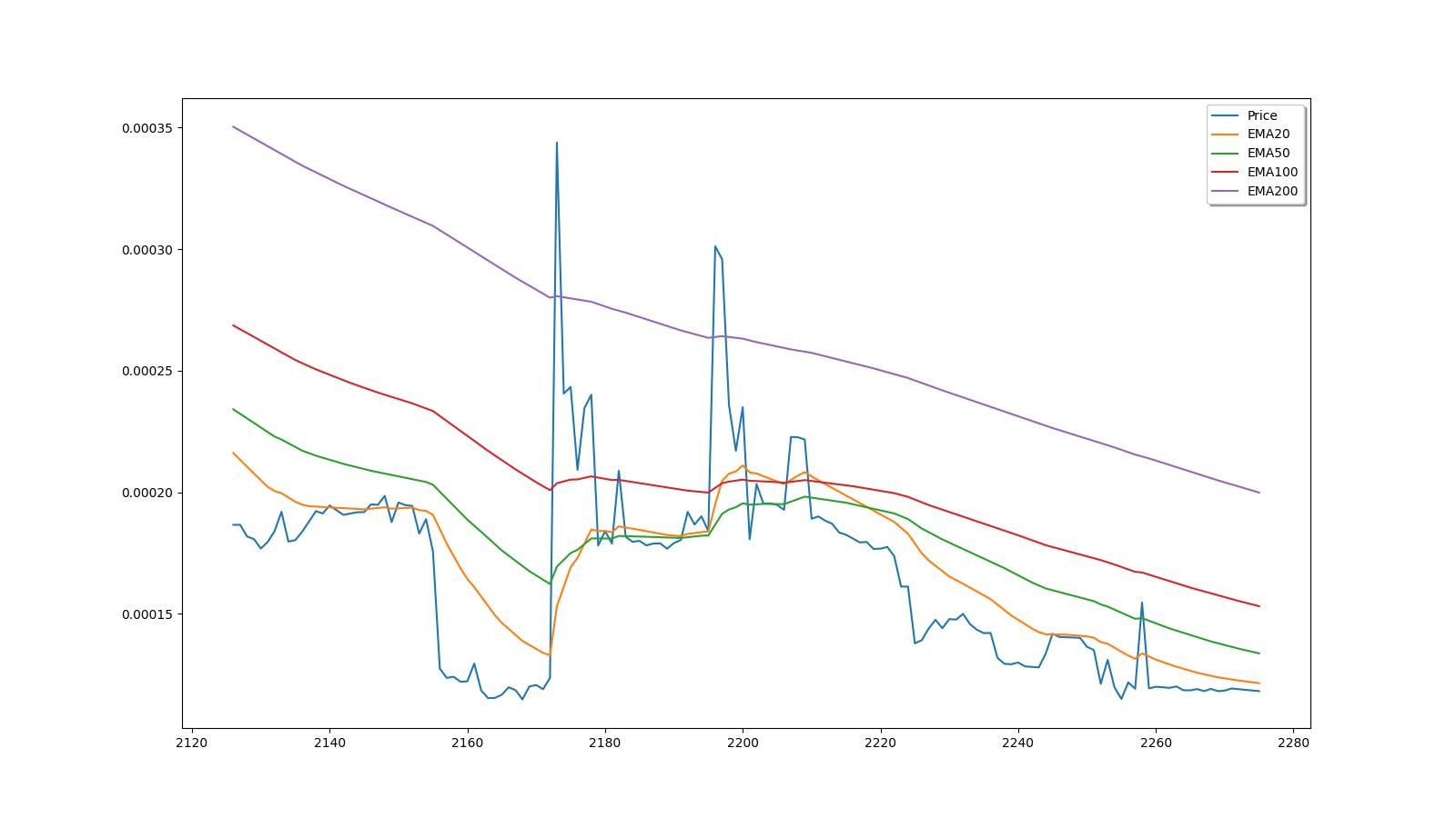 Tokoin Exponential Moving Averages