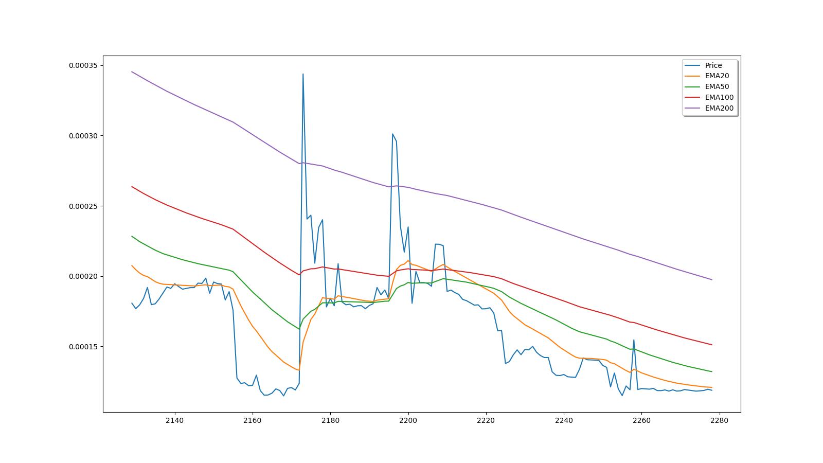 Tokoin Exponential Moving Averages