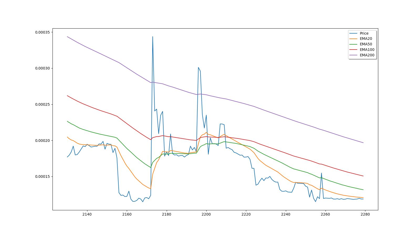 Tokoin Exponential Moving Averages