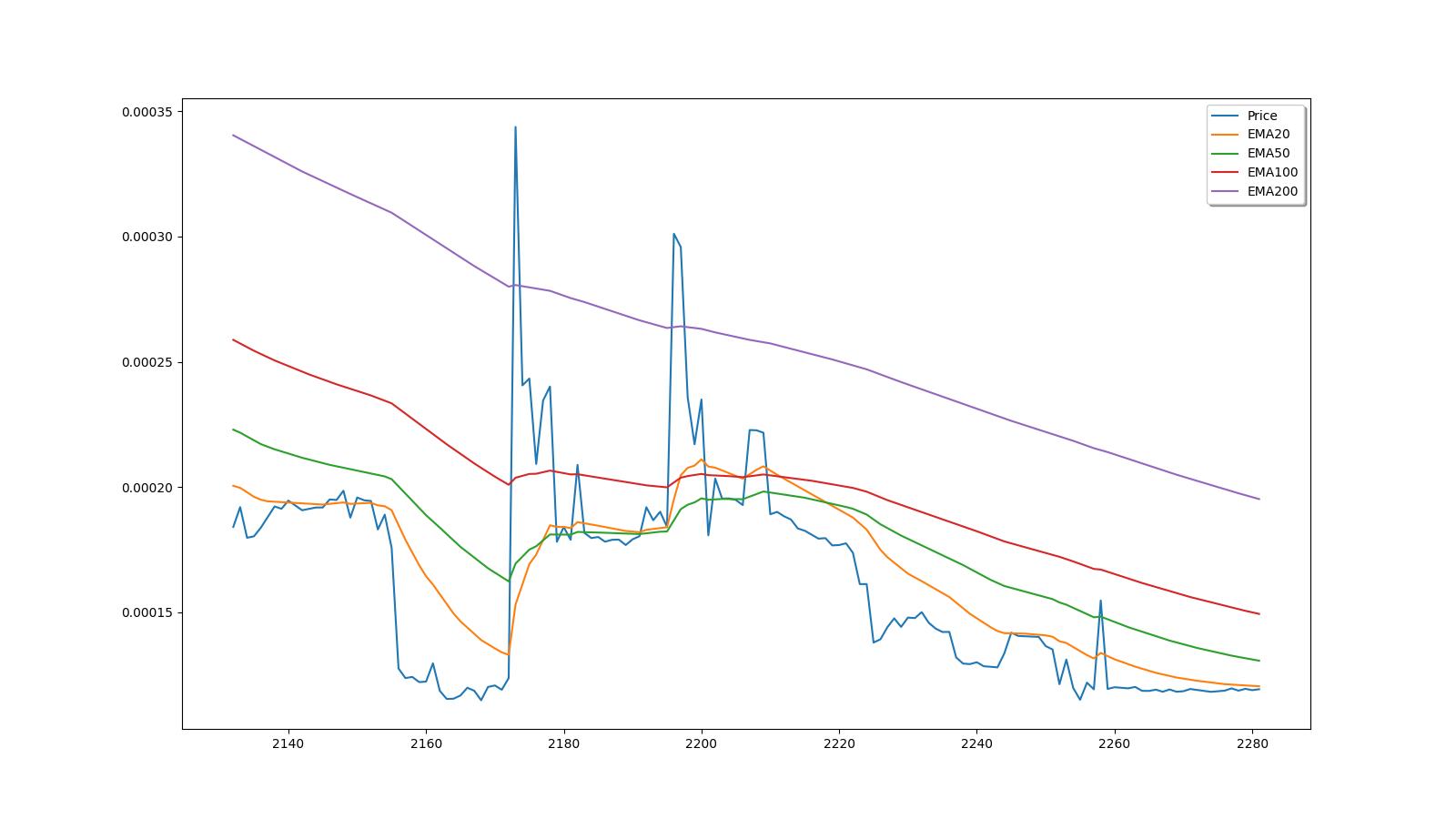 Tokoin Exponential Moving Averages