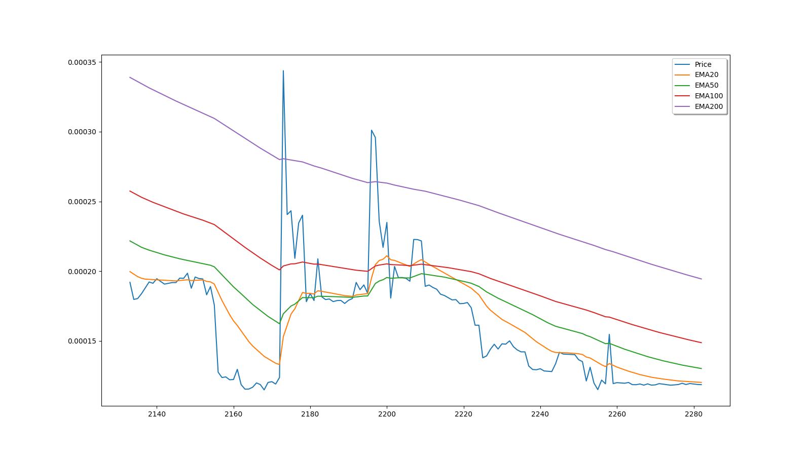 Tokoin Exponential Moving Averages