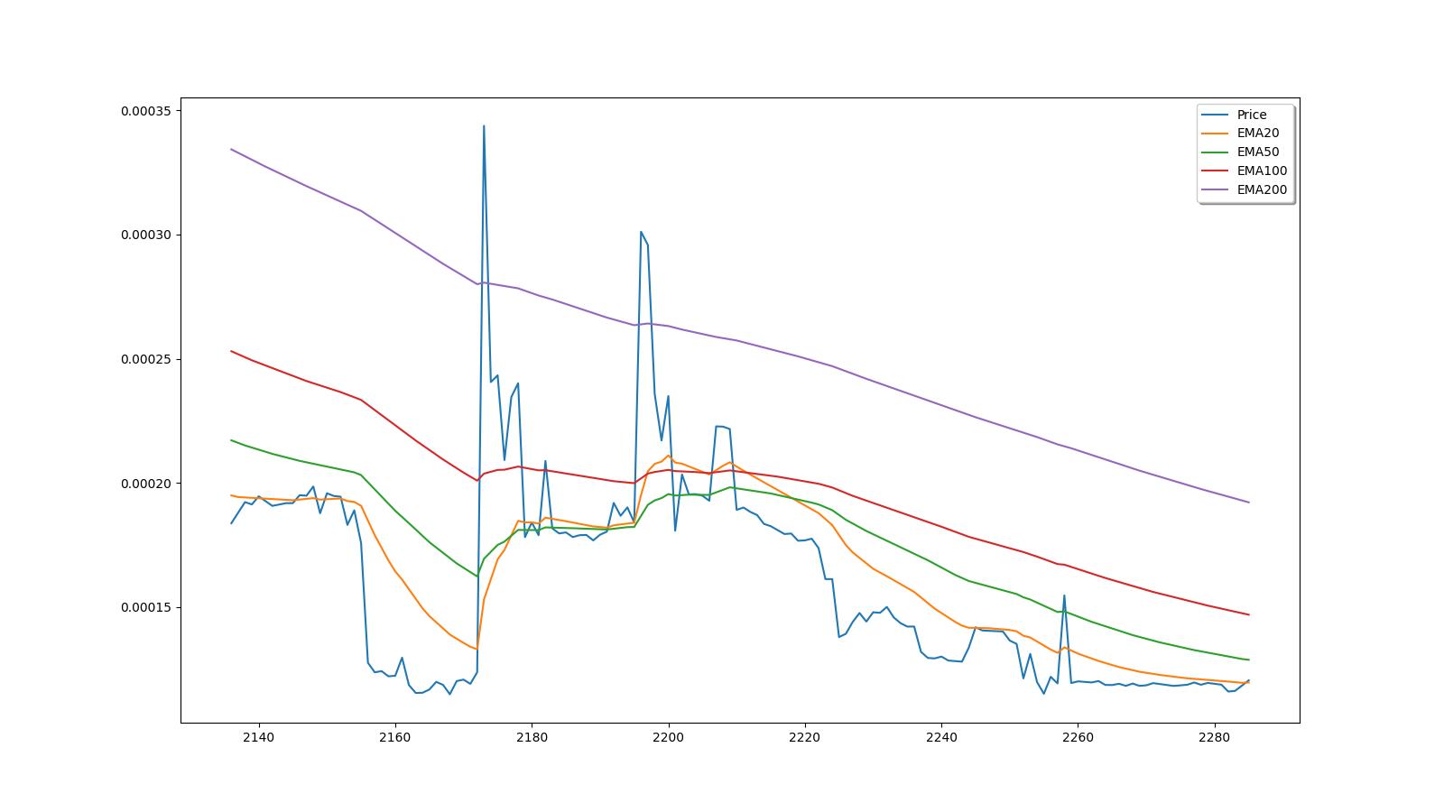 Tokoin Exponential Moving Averages