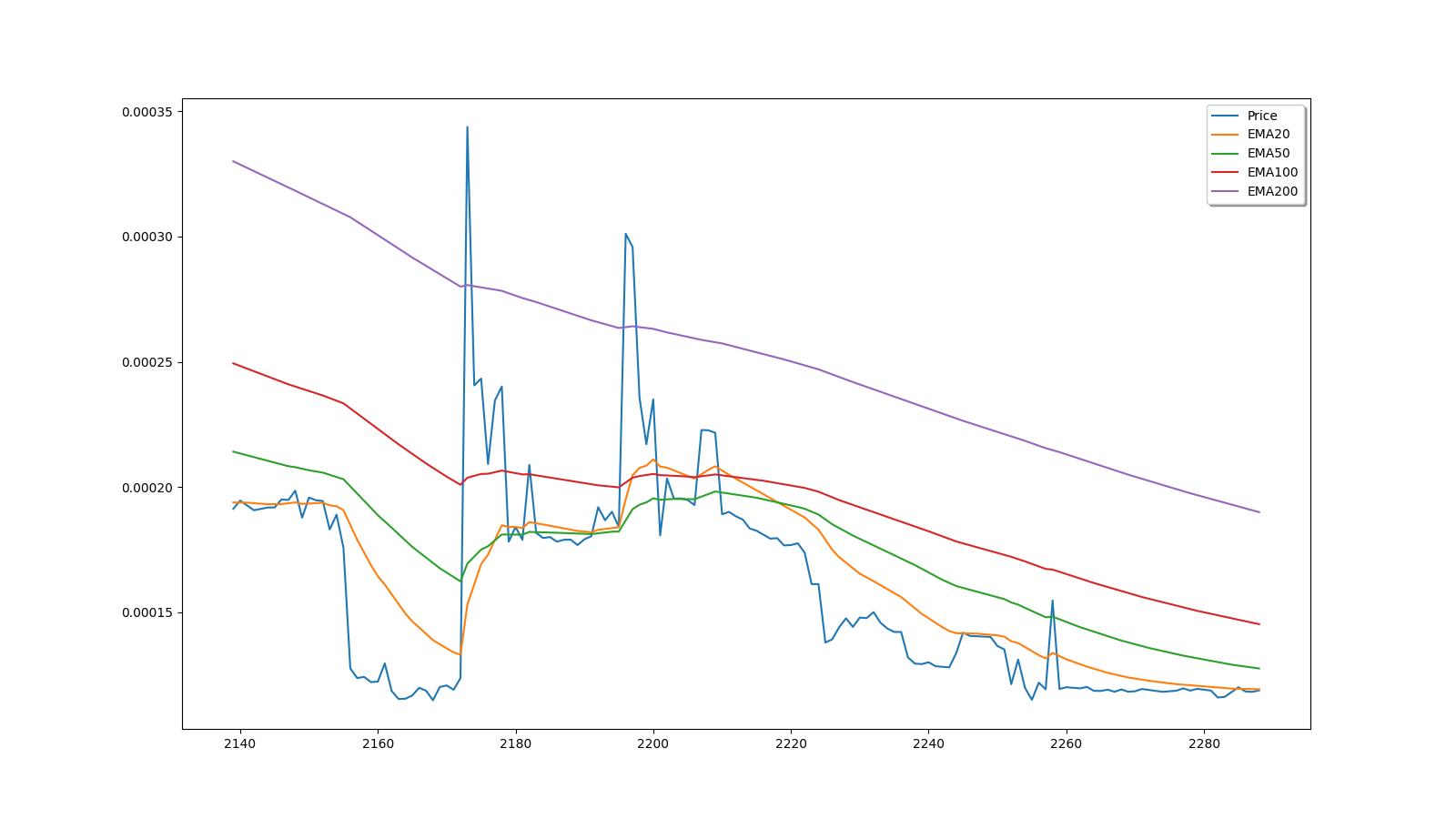 Tokoin Exponential Moving Averages