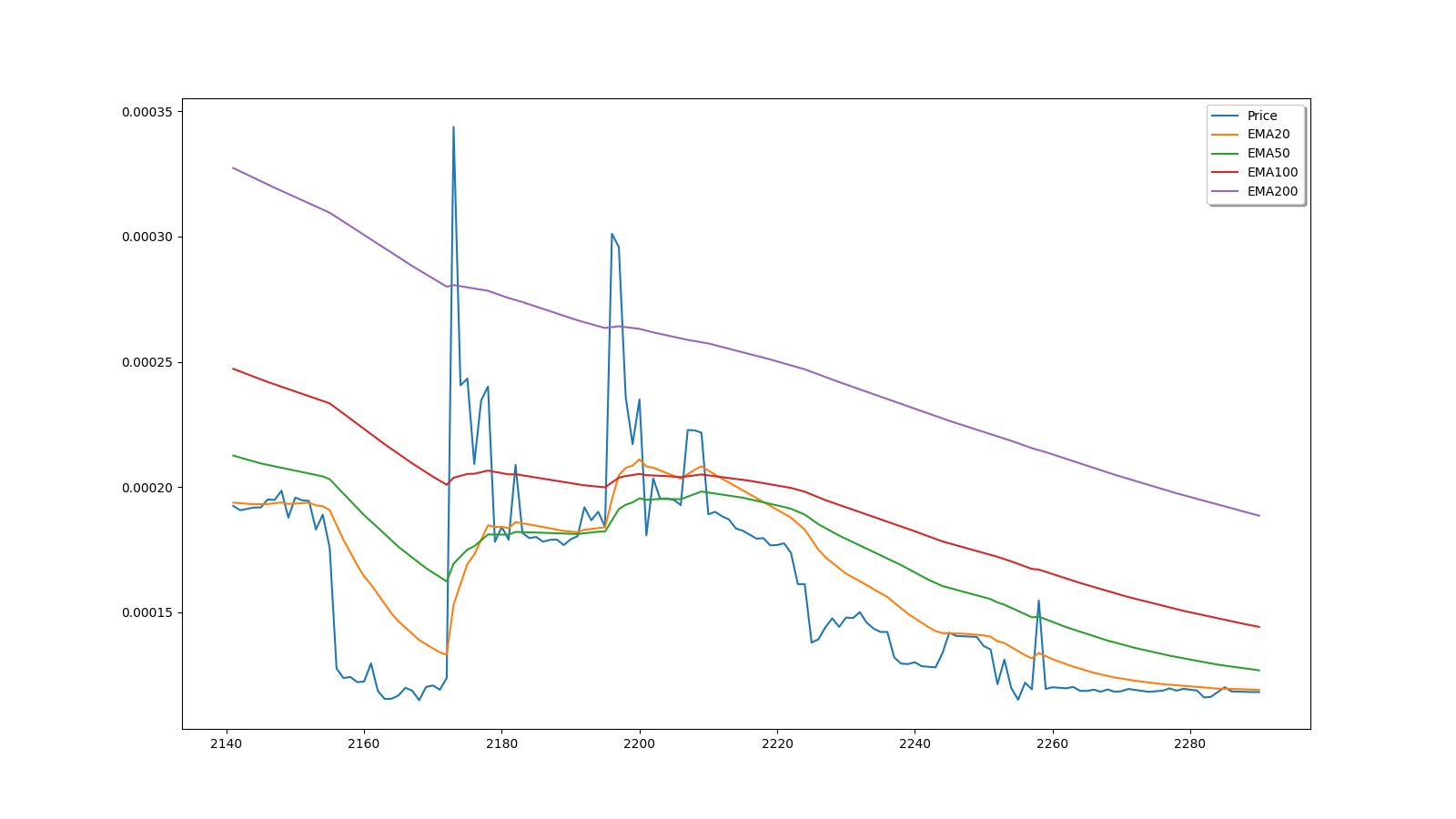 Tokoin Exponential Moving Averages