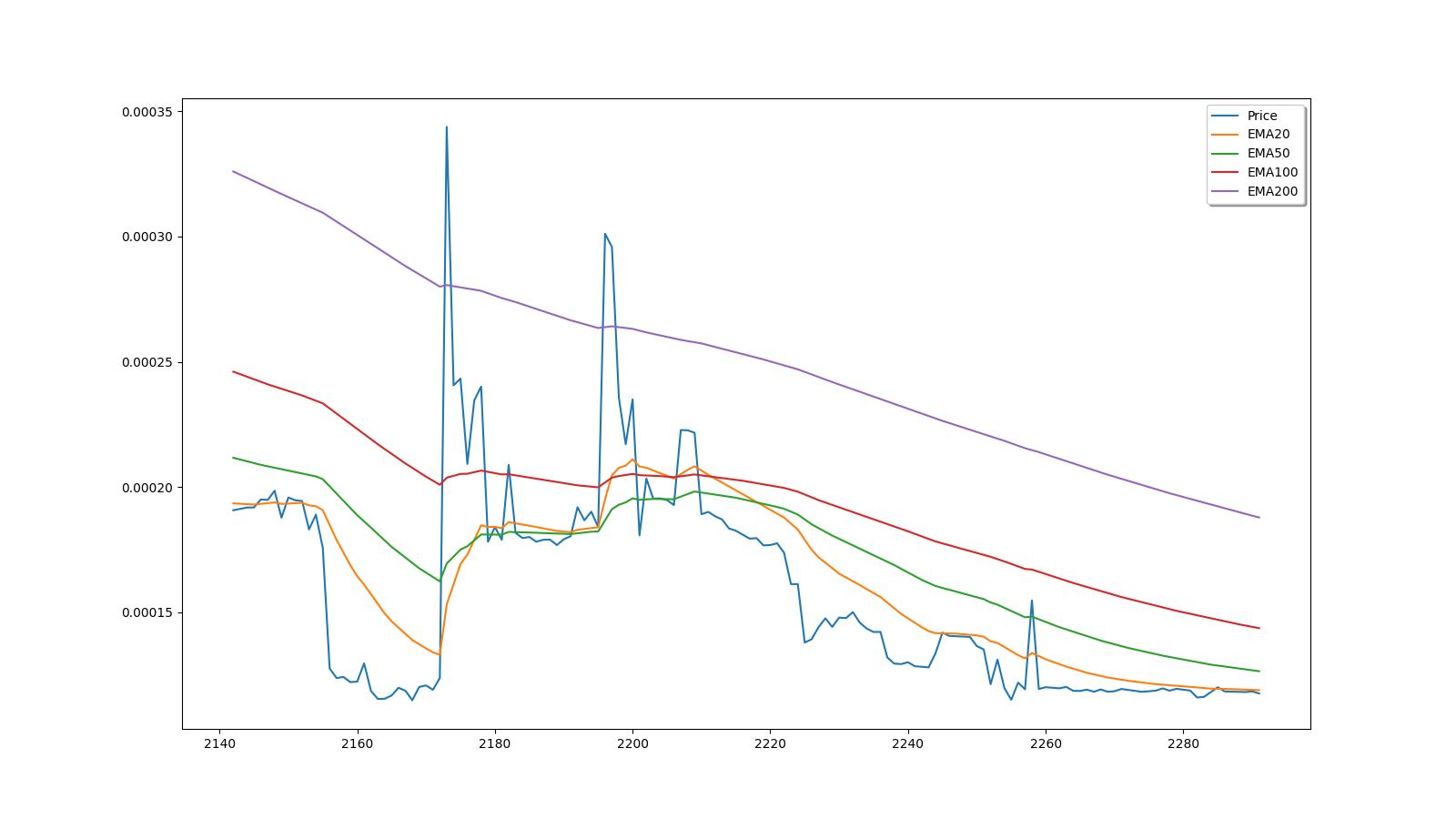 Tokoin Exponential Moving Averages