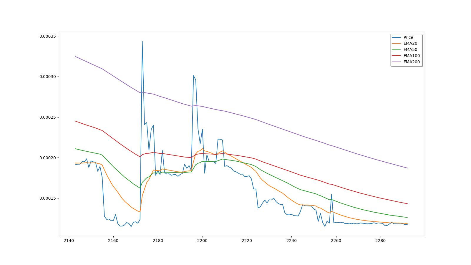 Tokoin Exponential Moving Averages