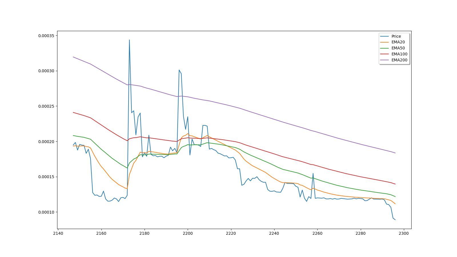 Tokoin Exponential Moving Averages