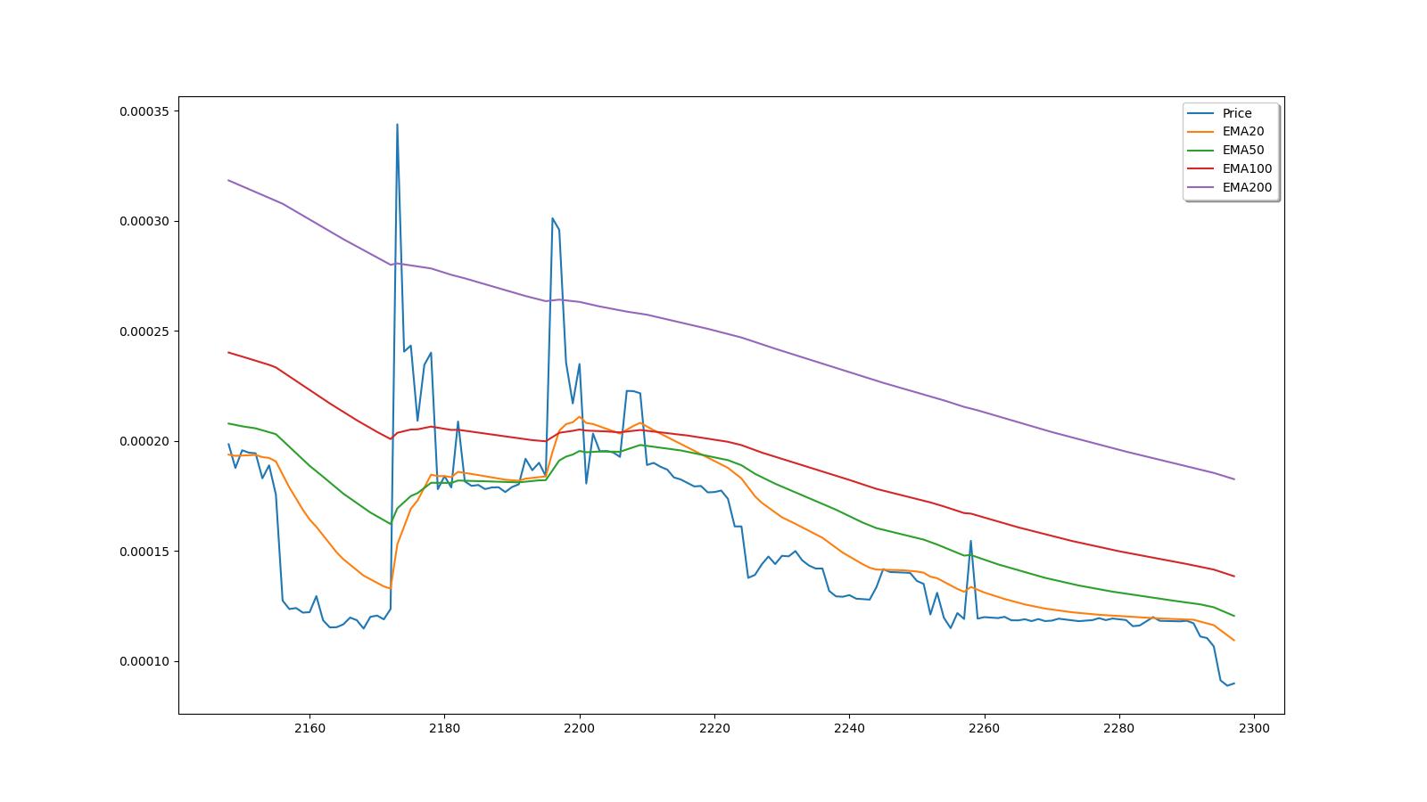 Tokoin Exponential Moving Averages