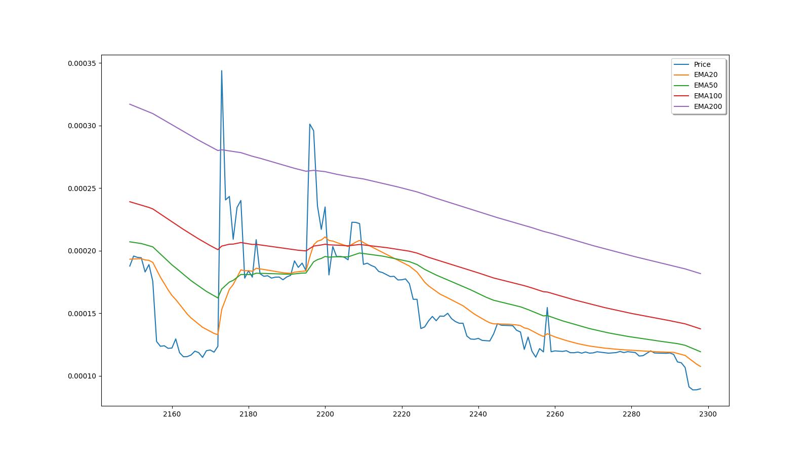 Tokoin Exponential Moving Averages