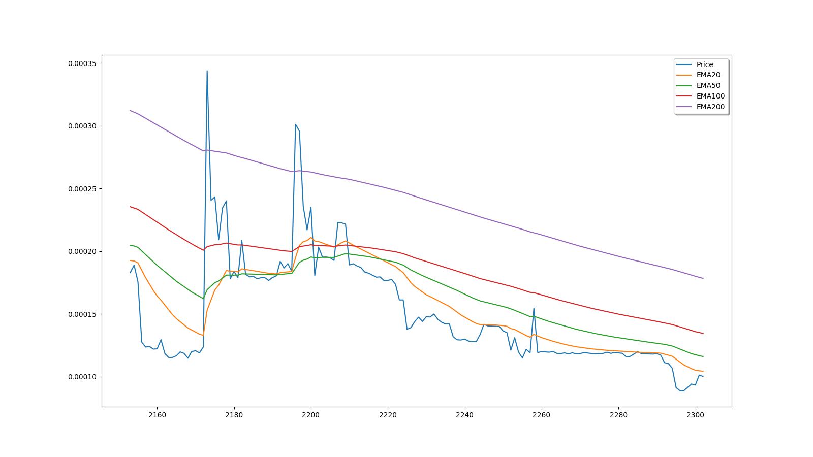 Tokoin Exponential Moving Averages